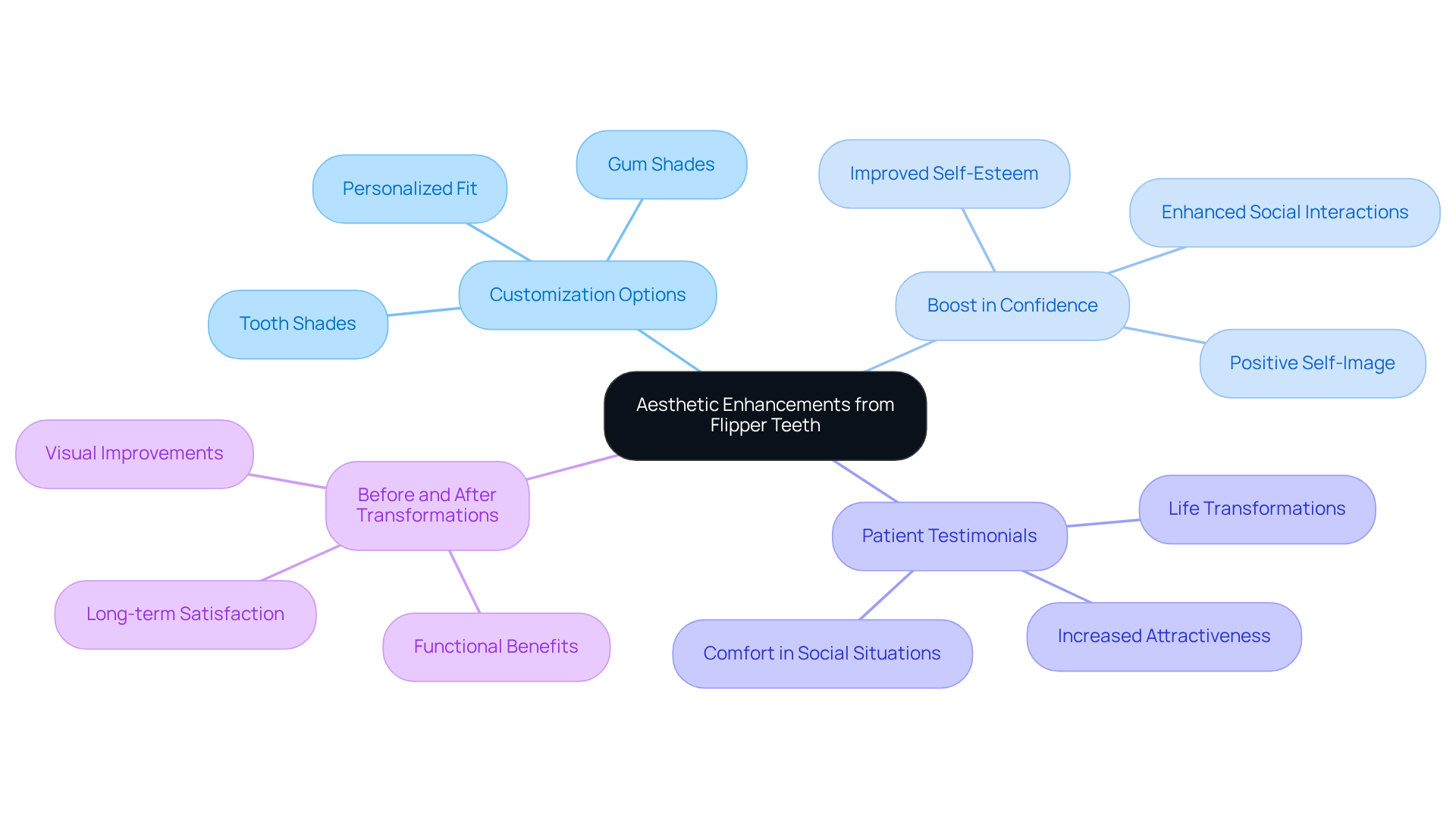 The central idea represents the overall theme of smile enhancement, while the branches provide detailed insights into customization, confidence boost, patient experiences, and transformations. Follow the branches to explore how flipper teeth can change lives.