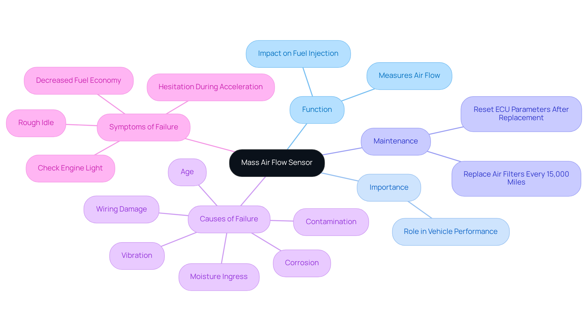 This mindmap starts with the mass air flow sensor at the center. Each branch represents a different aspect of the sensor's role in your vehicle, from how it works to what can go wrong. Follow the branches to learn about its importance, how to maintain it, and the signs that it might need attention. This mindmap starts with the mass air flow sensor at the center. Each branch represents a different aspect of the sensor's role in your vehicle, from how it works to what can go wrong. Follow the branches to learn about its importance, how to maintain it, and the signs that it might need attention.