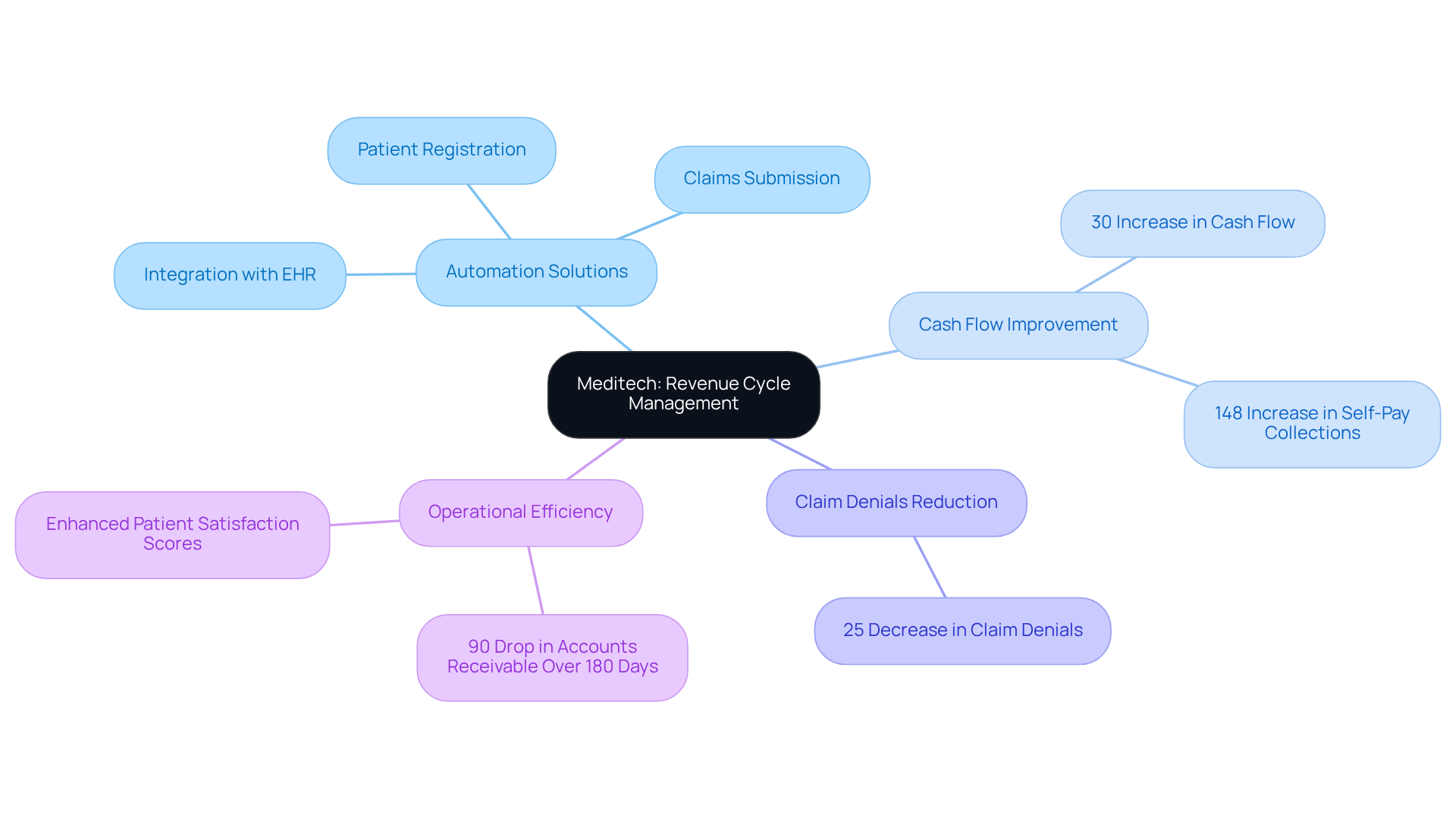 The central node represents Meditech's role in optimizing revenue cycle management. Each branch shows different aspects of their solutions and the positive outcomes for healthcare organizations, helping you understand how these elements connect.