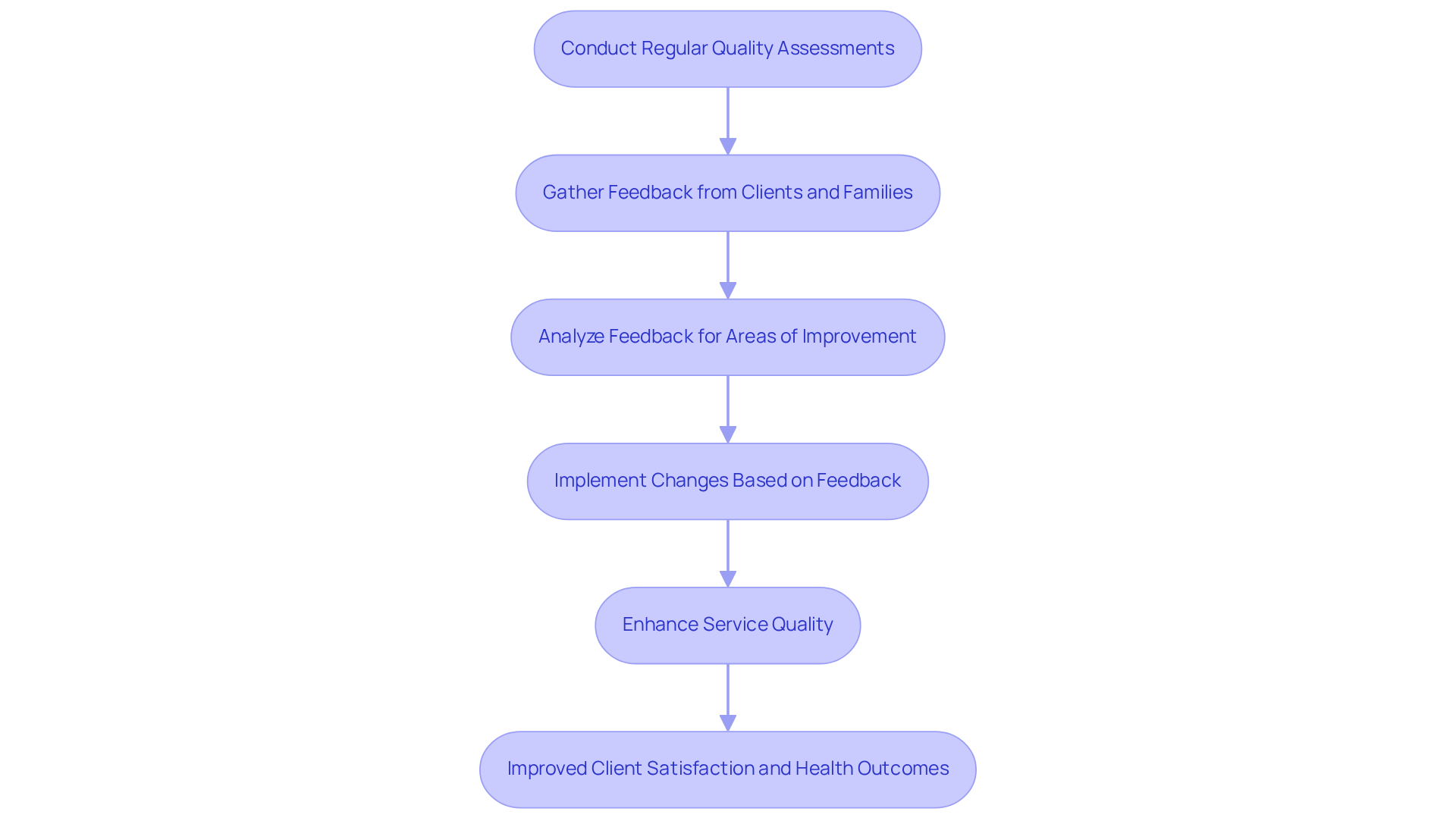 This flowchart outlines the steps taken to ensure high-quality care. Start at the top, follow the arrows to see how feedback is gathered and used to improve services, leading to better outcomes for clients. This flowchart outlines the steps taken to ensure high-quality care. Start at the top, follow the arrows to see how feedback is gathered and used to improve services, leading to better outcomes for clients.