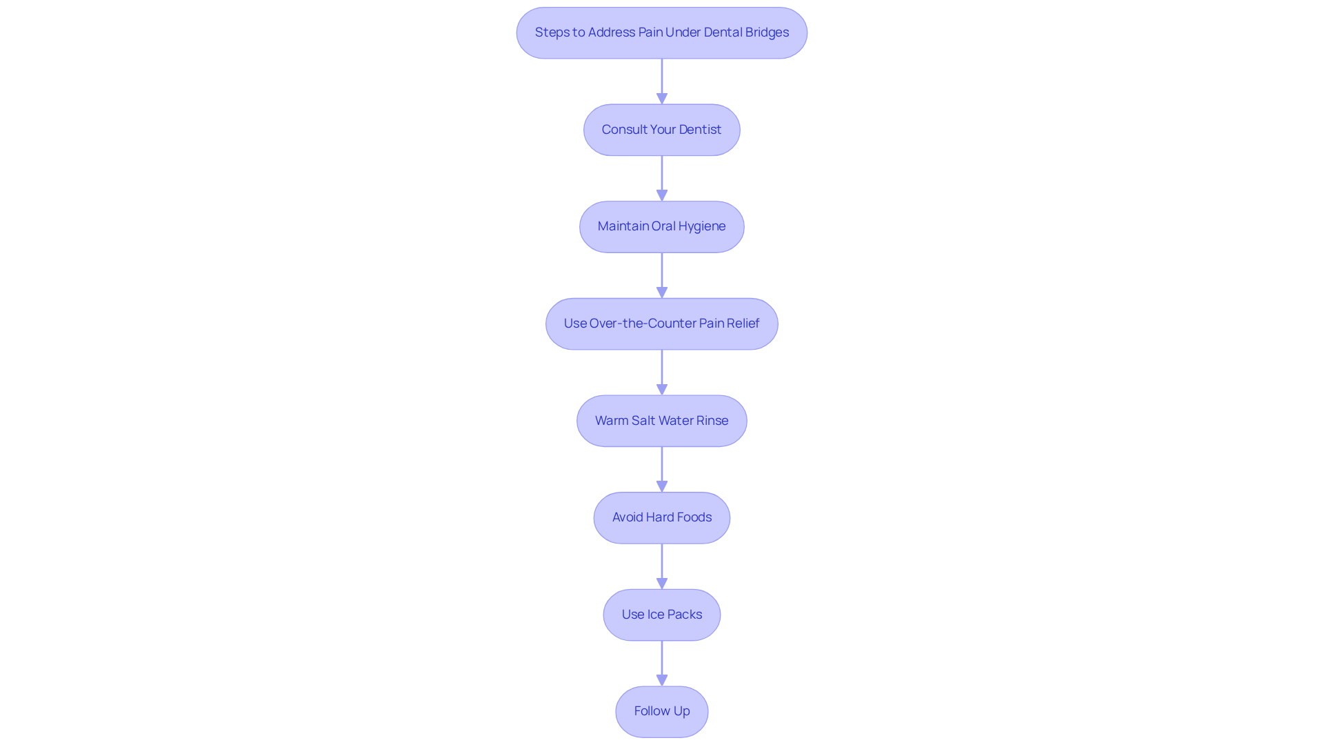 Each box represents a step you can take to alleviate pain under your dental bridge. Follow the arrows to see the order of actions you should consider, starting from consulting your dentist to following up if pain persists.