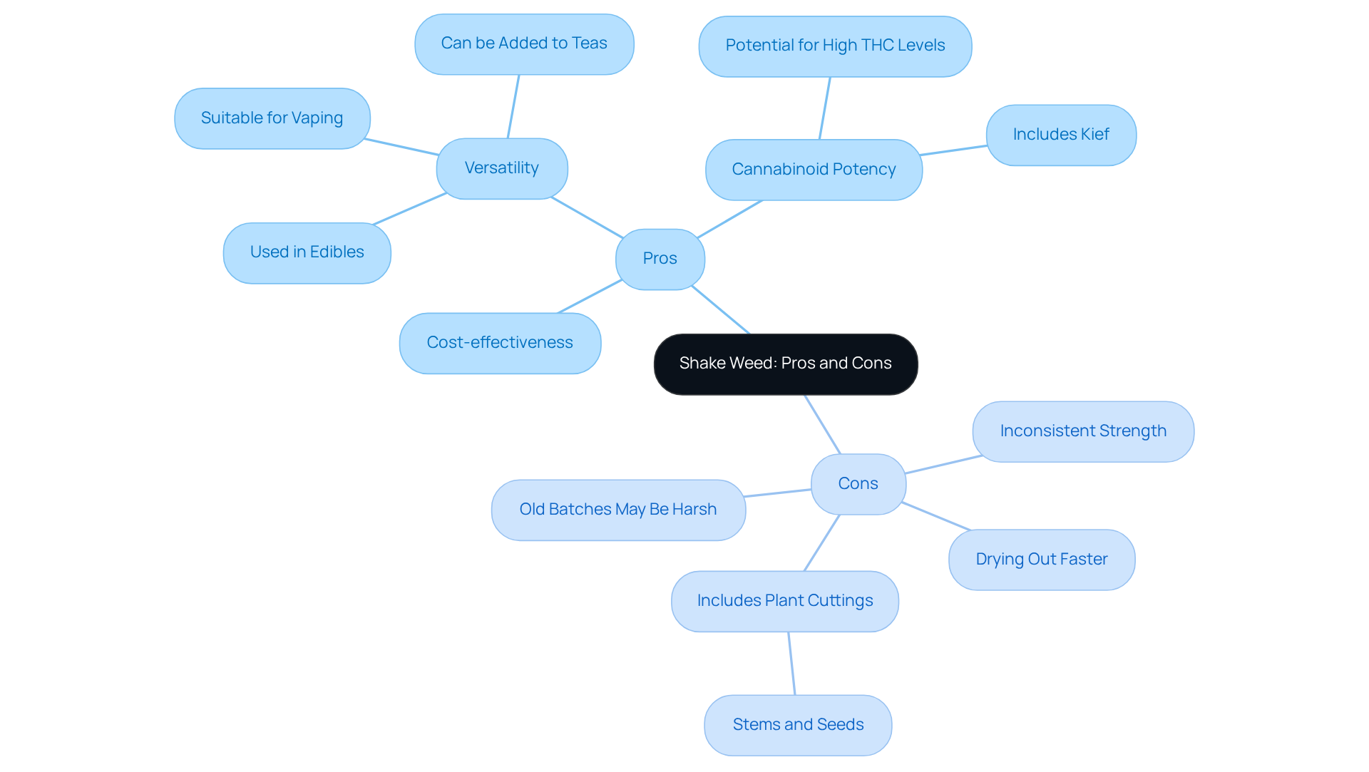 The central node represents shake weed, with branches showing its advantages on one side and disadvantages on the other. This layout helps you quickly see what to consider before making a choice. The central node represents shake weed, with branches showing its advantages on one side and disadvantages on the other. This layout helps you quickly see what to consider before making a choice.