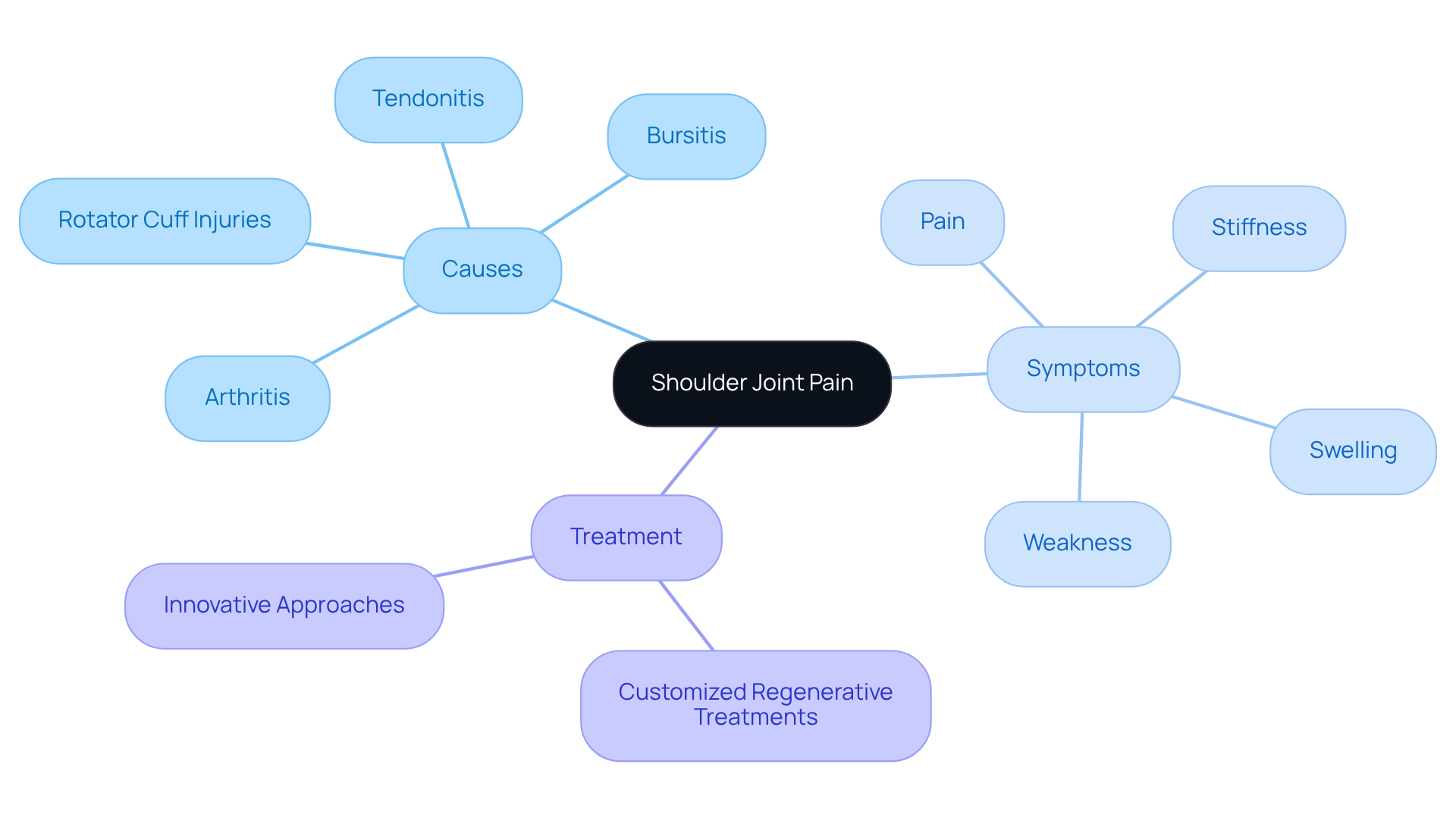The central node represents the main topic of shoulder joint pain. Each branch shows different aspects: causes that lead to pain, symptoms to watch for, and treatment options available. Follow the branches to explore each area in detail.