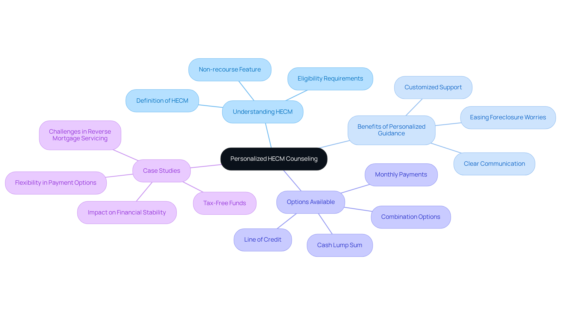 This mindmap illustrates the key components of personalized HECM counseling. Start at the center with the main topic, then follow the branches to explore different aspects like understanding HECM, its benefits, available options, and real-life case studies. Each branch provides insights into how personalized guidance can help older homeowners navigate their financial decisions.