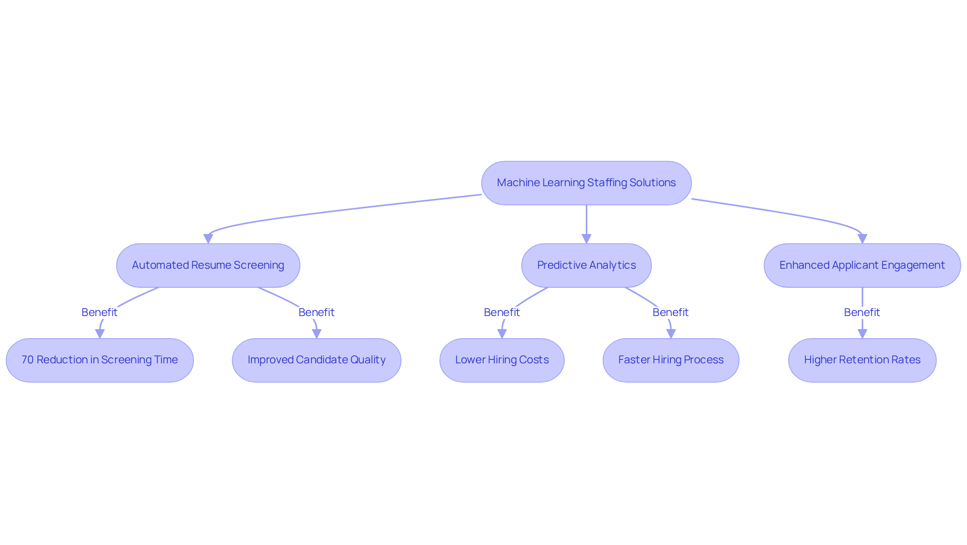 This flowchart shows how machine learning features enhance recruitment. Each box represents a feature or benefit, and arrows indicate the flow from features to their outcomes. This flowchart shows how machine learning features enhance recruitment. Each box represents a feature or benefit, and arrows indicate the flow from features to their outcomes.