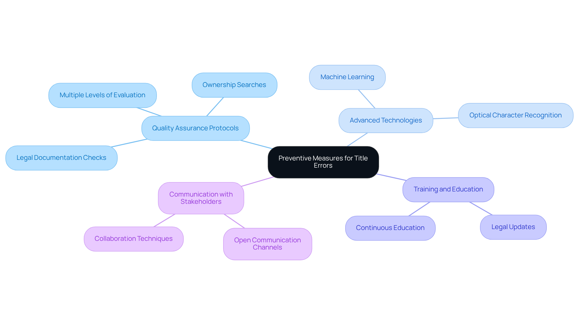 At the center, you'll find the main focus on preventing title errors, with branches leading to specific strategies that help achieve this goal. Each color-coded branch represents a different area of action, making it easy to see how these solutions connect.