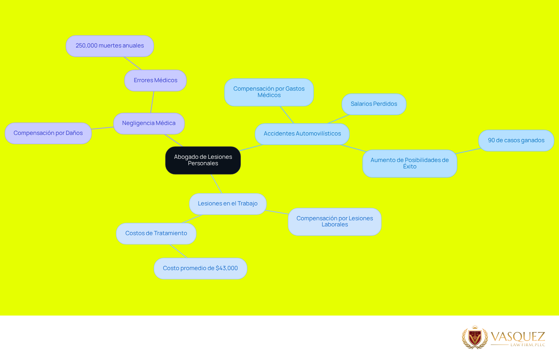 El nodo central representa el concepto de abogado de lesiones personales, mientras que las ramas muestran las diferentes áreas en las que trabajan y los beneficios que ofrecen a sus clientes. Cada color representa una categoría distinta para facilitar la comprensión.
