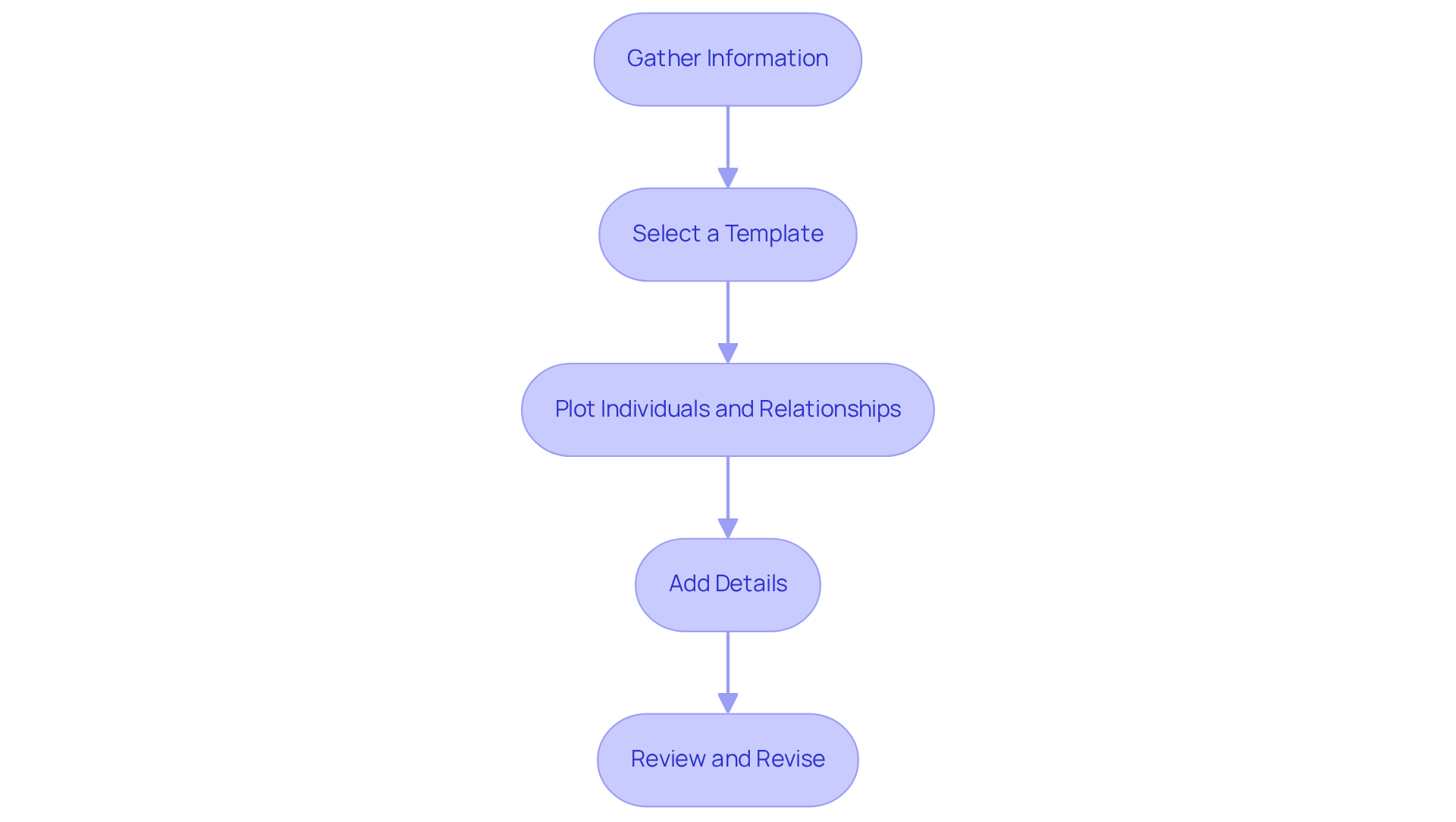 Each box represents a step in the process of making a pedigree chart. Follow the arrows to see how to move from one step to the next, ensuring you gather all necessary information and details for an accurate chart.