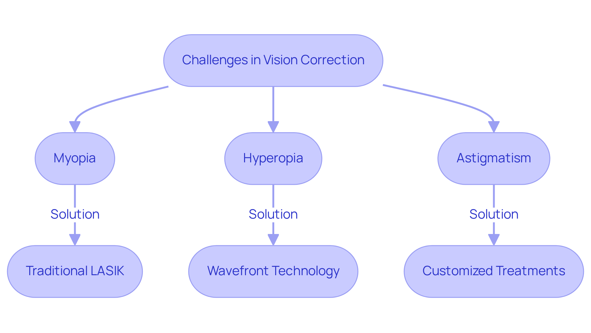 This flowchart illustrates the common challenges patients face when seeking vision correction and the innovative solutions available. Start at the top with the main challenges, then follow the arrows to see how each challenge connects to specific treatments.