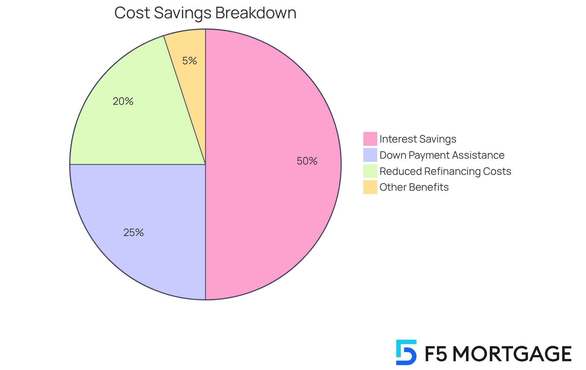 Each slice shows how different factors contribute to the total savings when working with mortgage brokers — larger slices mean greater savings in that area.