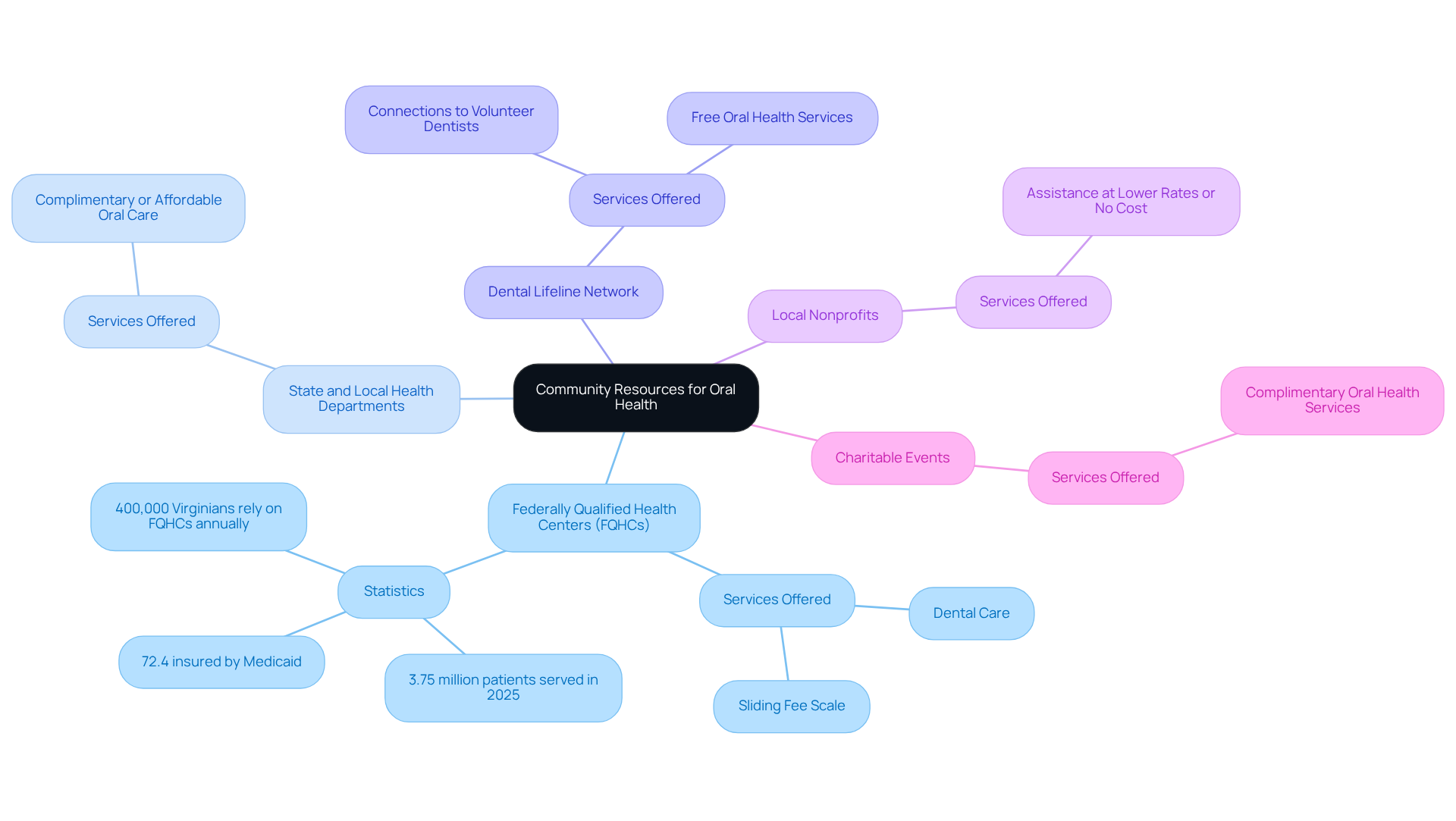 This mindmap shows various resources available to help with oral health costs. Start at the center with 'Community Resources for Oral Health', then follow the branches to see different options like health centers and nonprofits. Each branch provides more details about what services they offer and how they can help you.
