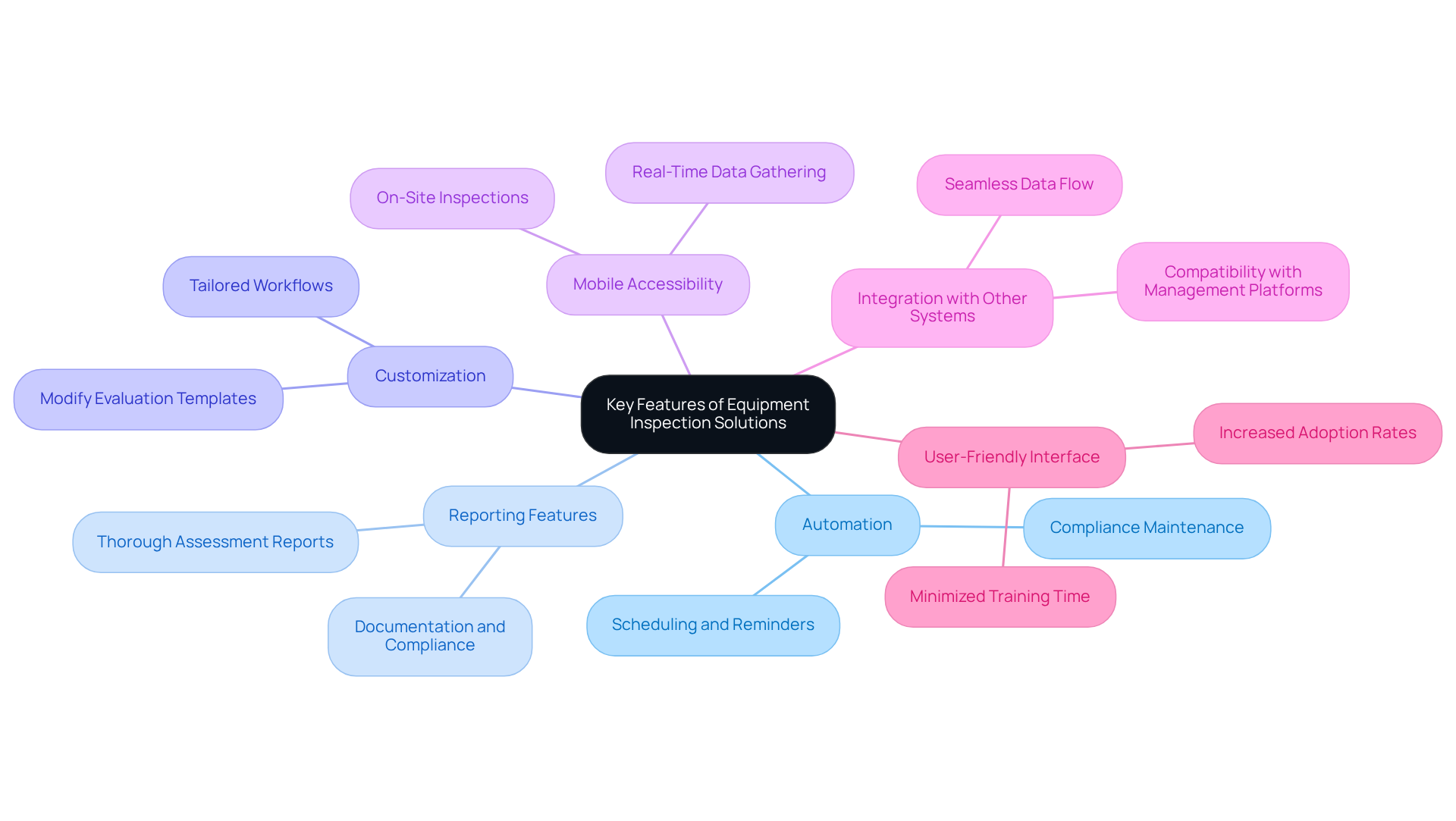 The central node represents the main topic, while each branch shows a key feature. Follow the branches to see descriptions of how each feature contributes to effective equipment inspection.