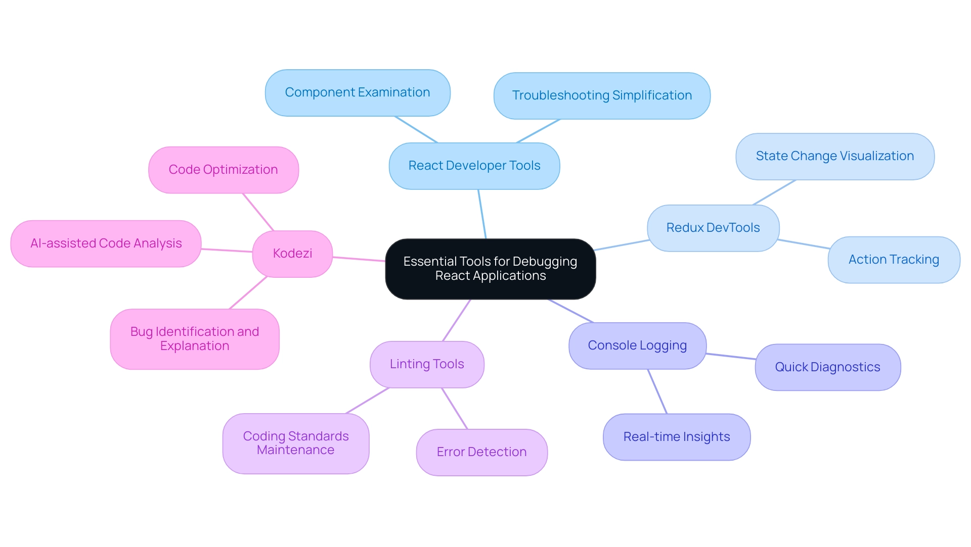 Each branch represents a debugging tool for React, with sub-branches detailing their specific benefits and functionalities.