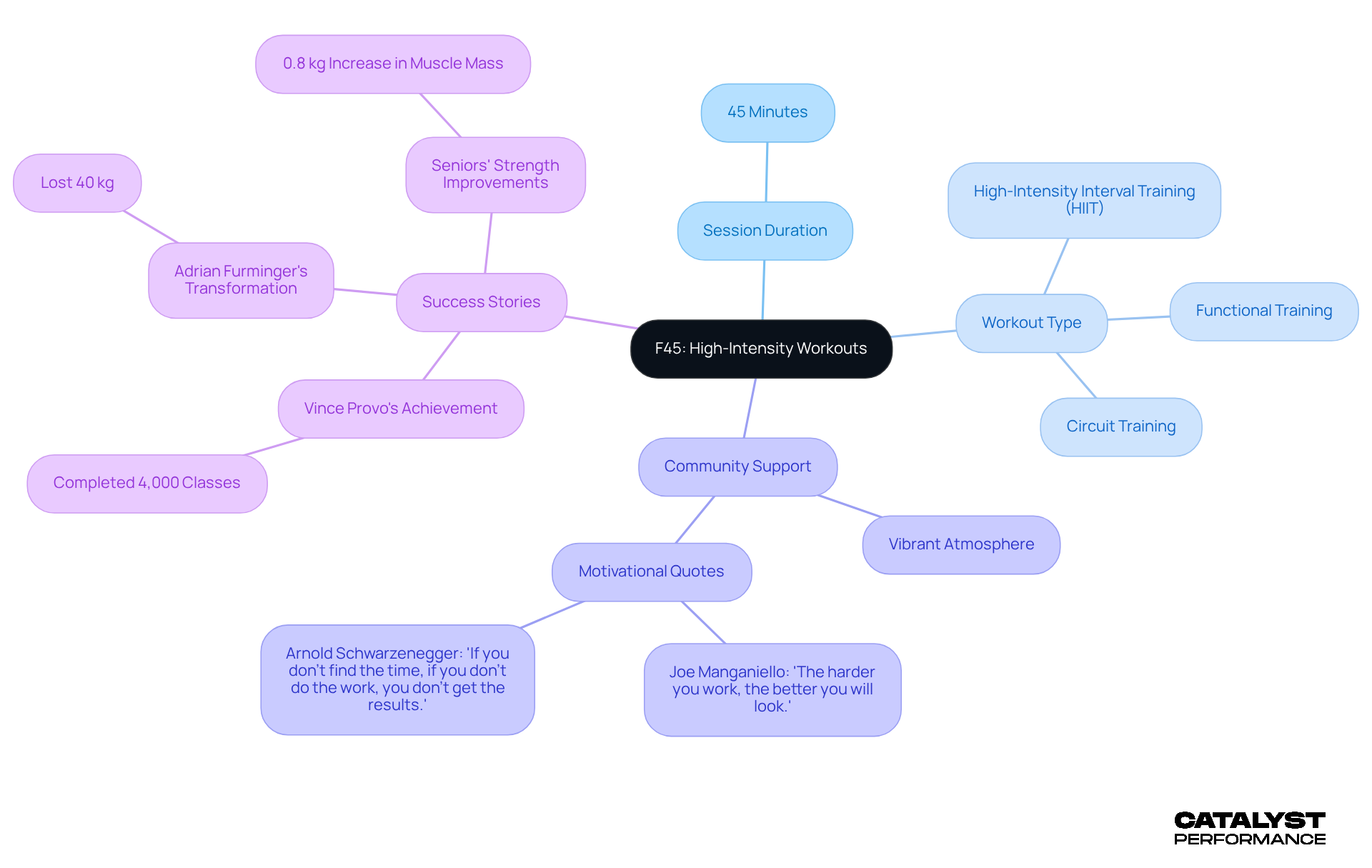 The center represents the F45 program, and the branches show different aspects like how long the workouts are, what type of exercises are done, the community vibe, and inspiring success stories. Follow the branches to explore how F45 can transform your fitness journey!