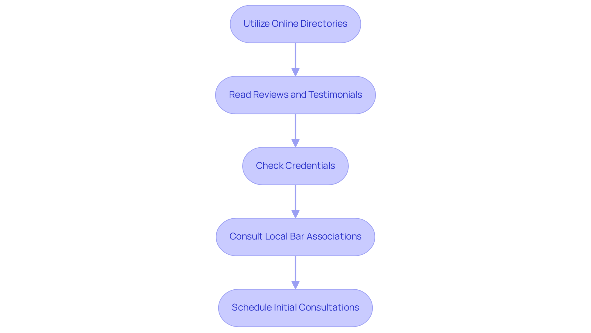 Each box represents a step in the process of finding a lawyer. Follow the arrows to see how to move from one step to the next, ensuring you cover all important aspects before making your choice.