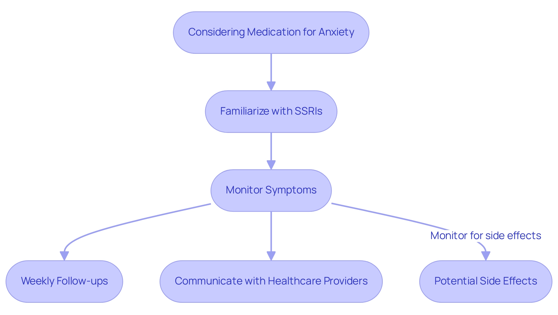 Each box represents a step in the medication management process, with arrows indicating the flow of actions. Side effects are noted separately to emphasize monitoring needs.