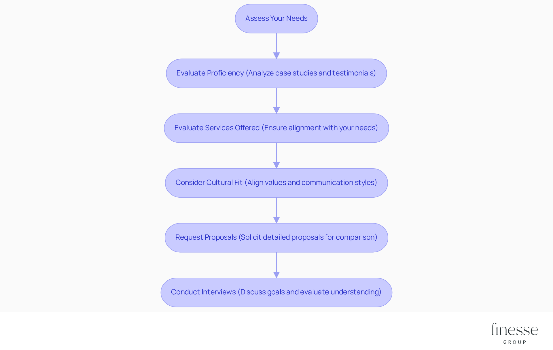 Each box represents a step in the selection process. Follow the arrows to see how each step connects to the next, guiding you through the evaluation of potential PR agencies.
