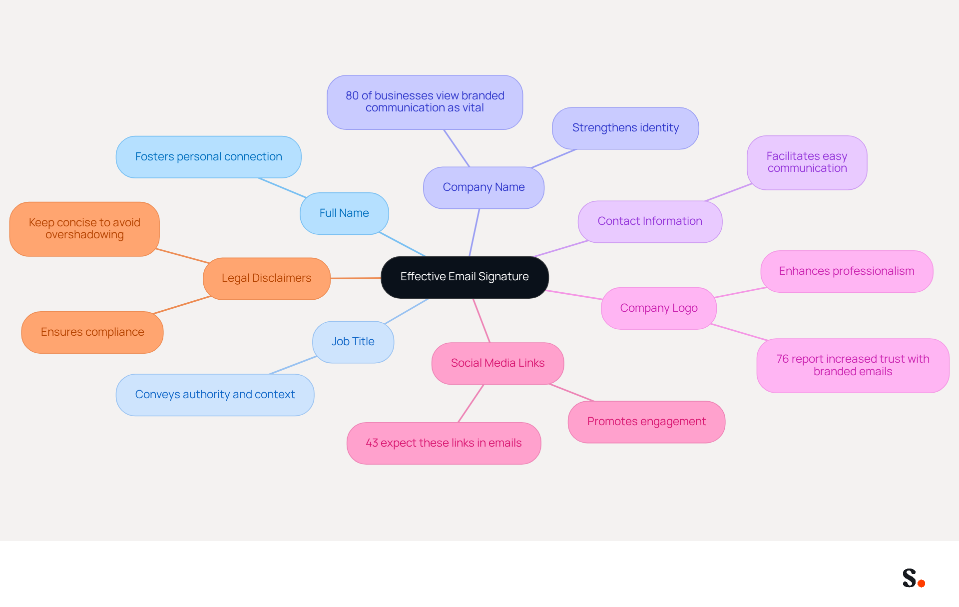 This mindmap shows the essential components of a professional email signature. Each branch represents a key element that contributes to making your email signature effective. Follow the branches to understand how each part plays a role in enhancing your professional image and communication. This mindmap shows the essential components of a professional email signature. Each branch represents a key element that contributes to making your email signature effective. Follow the branches to understand how each part plays a role in enhancing your professional image and communication.