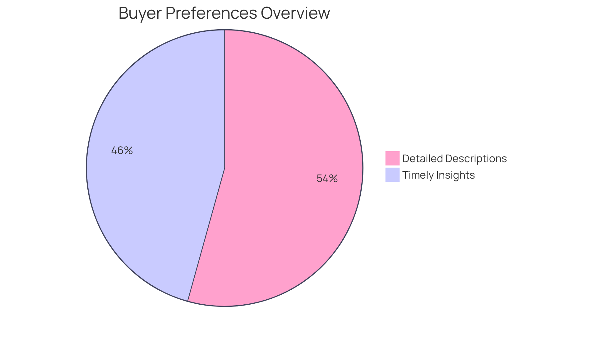Each slice shows how many customers prefer timely insights versus detailed descriptions - the larger the slice, the more important that aspect is to buyers. Each slice shows how many customers prefer timely insights versus detailed descriptions - the larger the slice, the more important that aspect is to buyers.