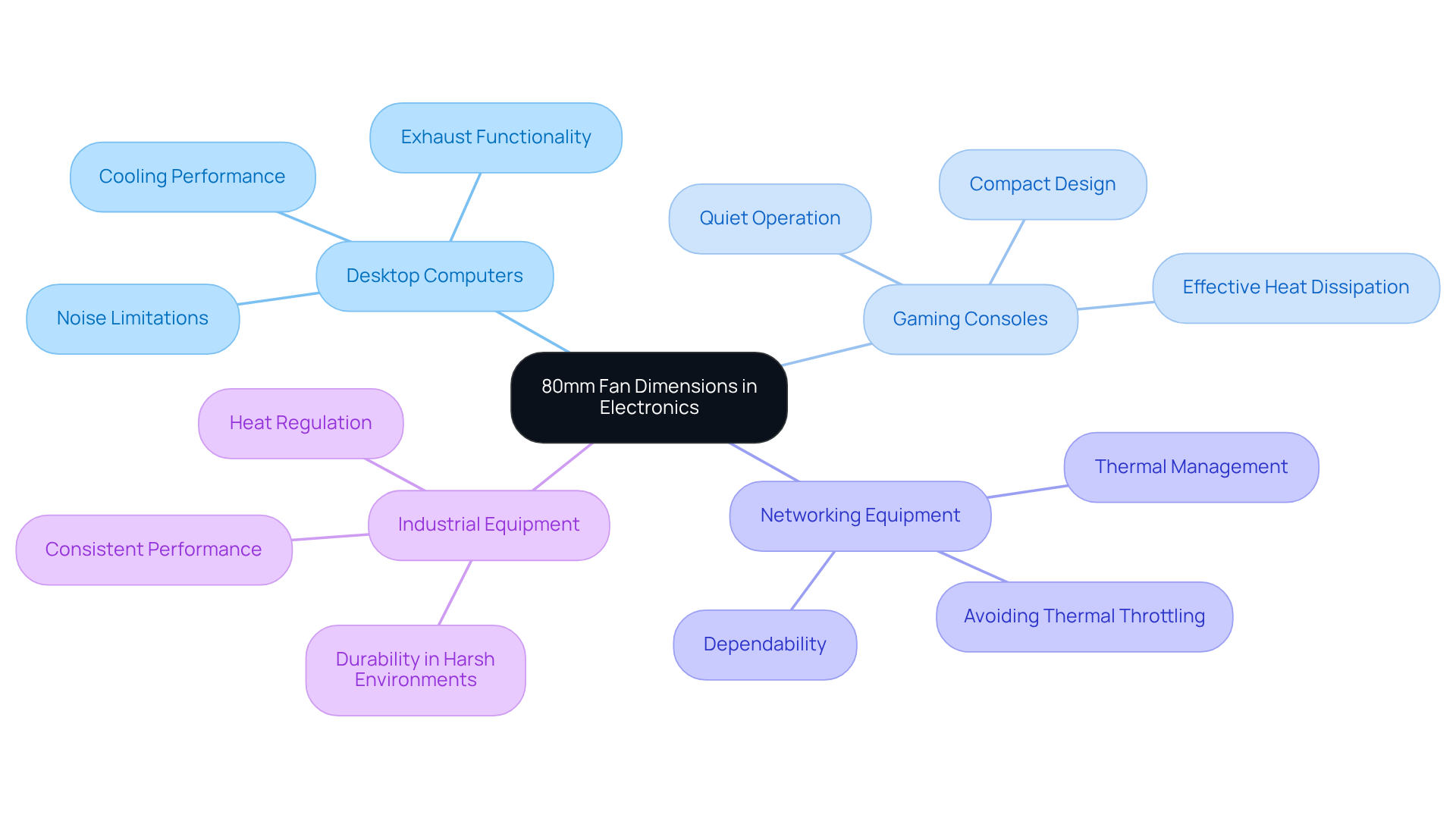 The central node represents the fan dimensions, and each branch shows how these fans are used in different devices, along with their specific requirements. Follow the branches to explore each application and its unique needs. The central node represents the fan dimensions, and each branch shows how these fans are used in different devices, along with their specific requirements. Follow the branches to explore each application and its unique needs.