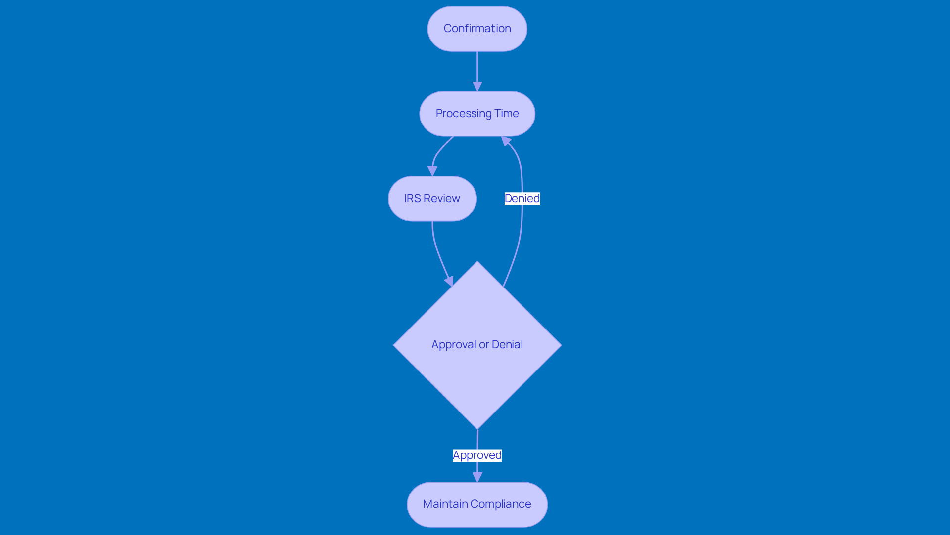 Each box represents a step in the process after submitting your application. Follow the arrows to see what happens next, from getting confirmation to maintaining compliance after approval.