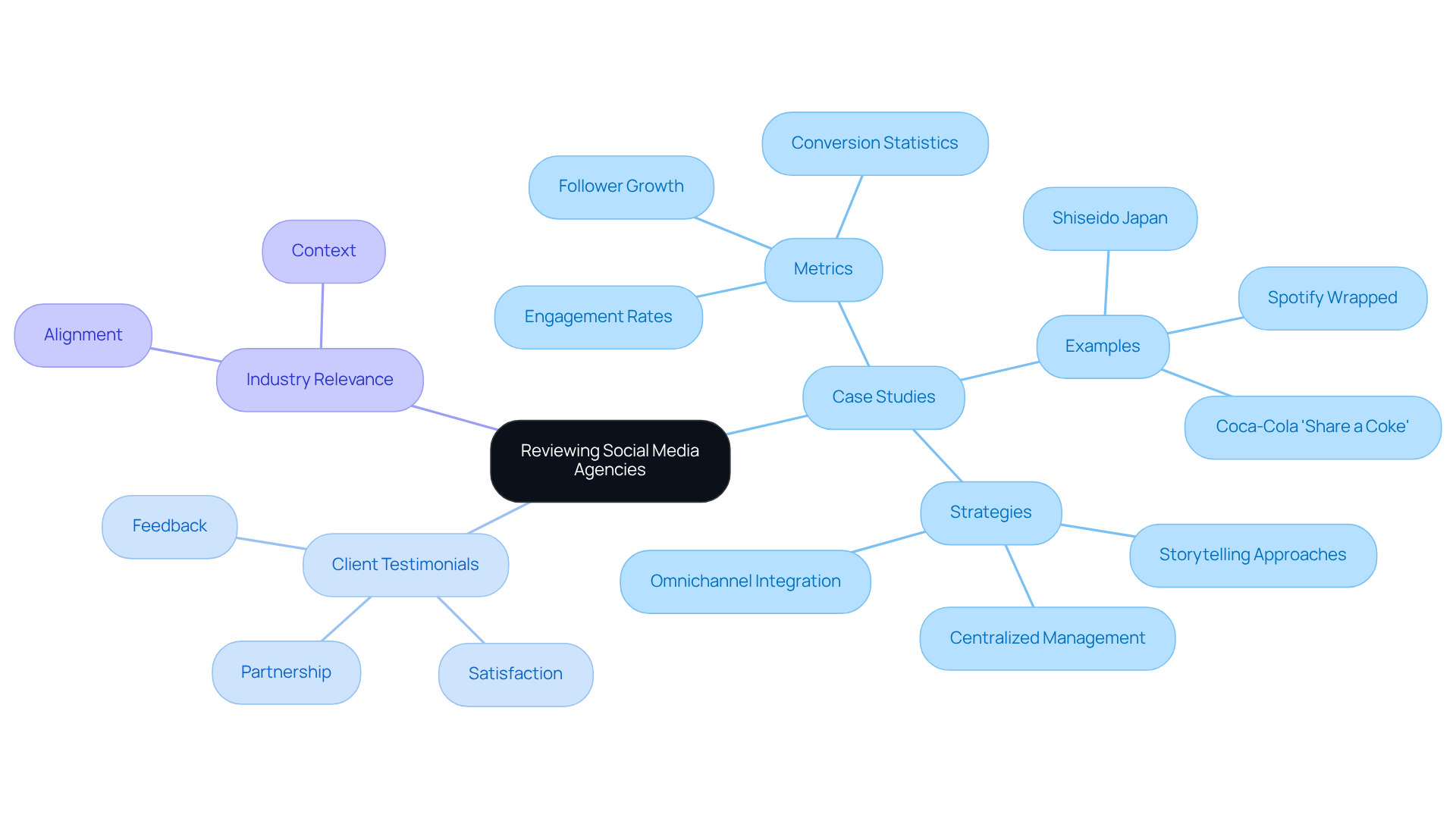 This mindmap helps you explore how to assess social media agencies. Start at the center with the main idea, then follow the branches to see the key areas to consider, like case studies and testimonials, and what to look for in each. This mindmap helps you explore how to assess social media agencies. Start at the center with the main idea, then follow the branches to see the key areas to consider, like case studies and testimonials, and what to look for in each.