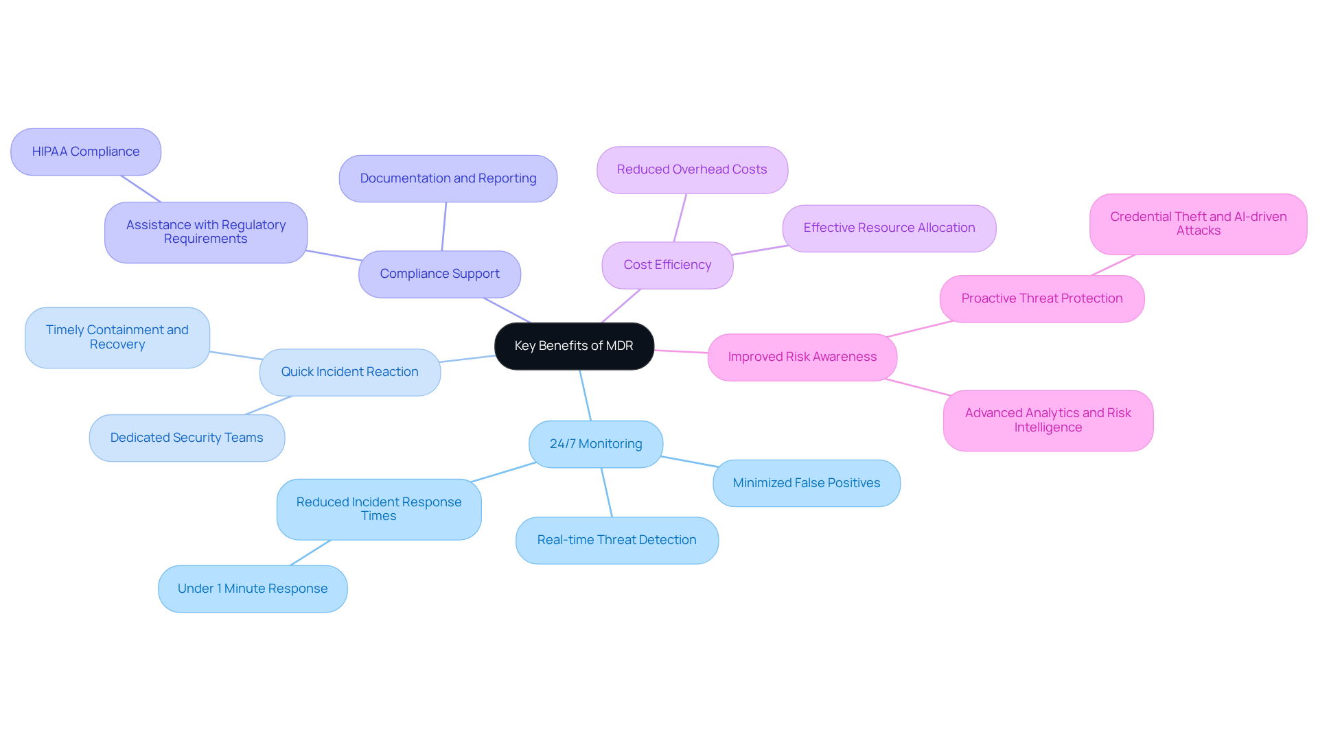 The central node represents the overall theme of MDR benefits, while each branch highlights a specific advantage. Follow the branches to explore how each benefit contributes to enhanced security and compliance in healthcare. The central node represents the overall theme of MDR benefits, while each branch highlights a specific advantage. Follow the branches to explore how each benefit contributes to enhanced security and compliance in healthcare.