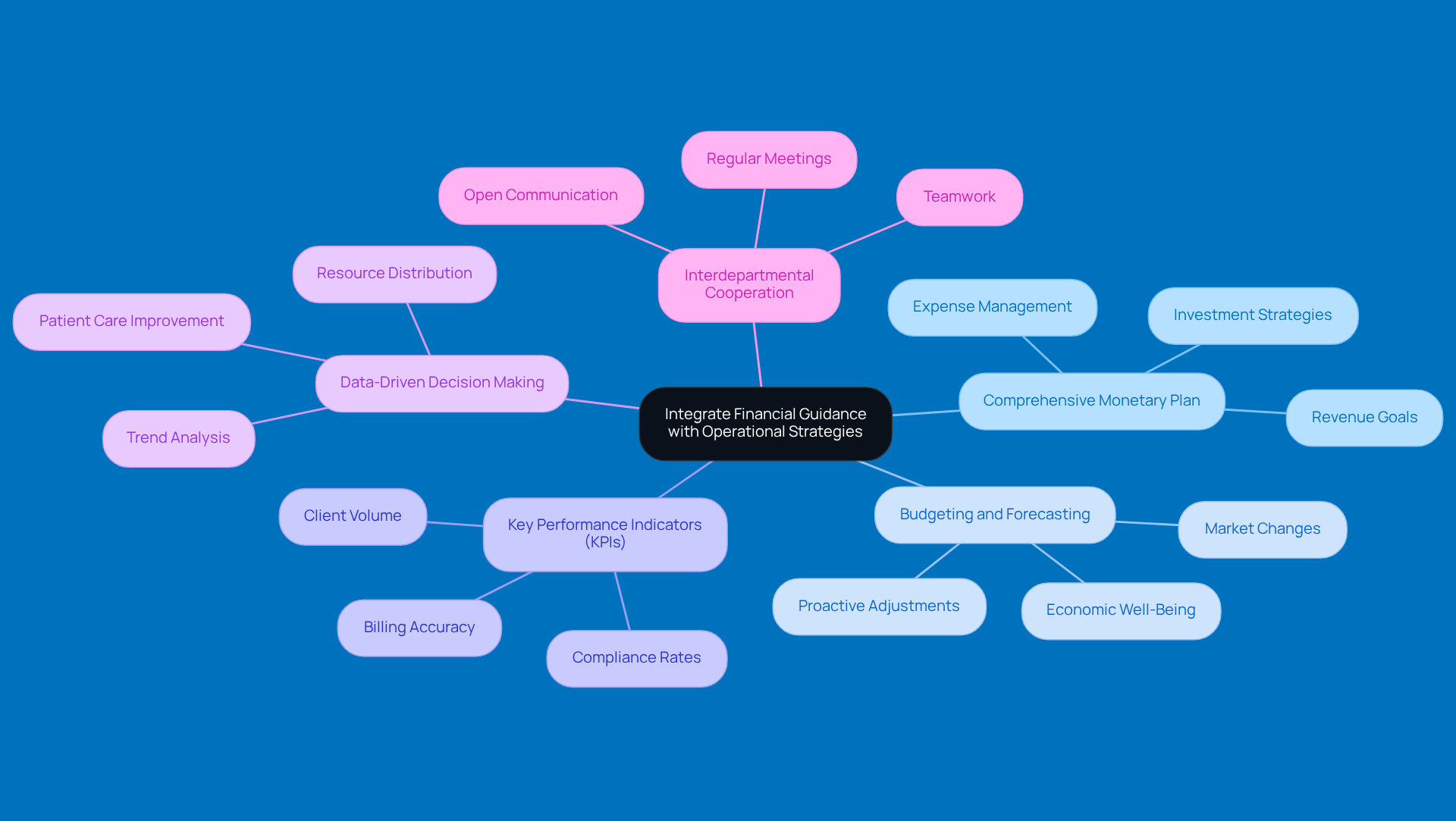 This mindmap starts with the main idea at the center and branches out into key practices. Each branch represents a strategy to blend financial guidance with operations, helping you see how they connect and support each other. This mindmap starts with the main idea at the center and branches out into key practices. Each branch represents a strategy to blend financial guidance with operations, helping you see how they connect and support each other.