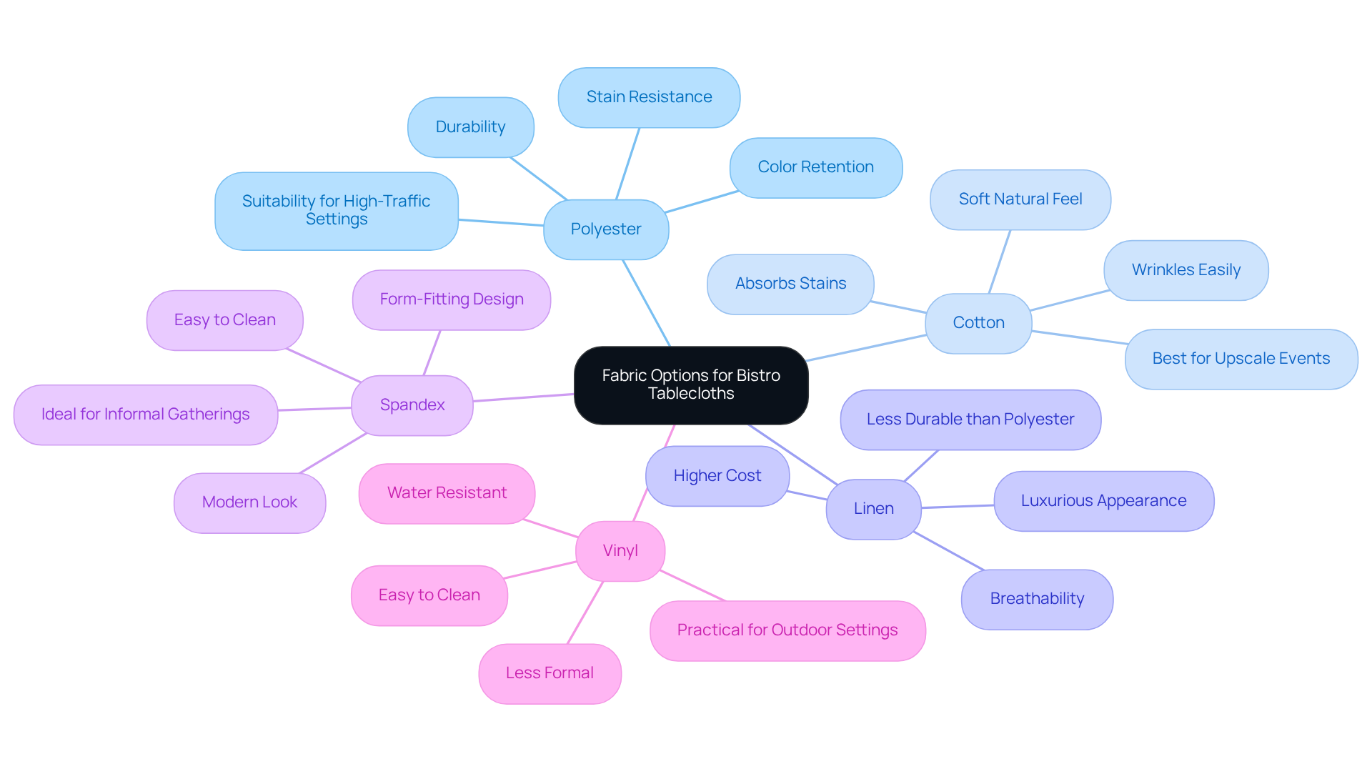 Start at the center with the main topic, then explore each fabric type and its unique features. Each branch shows what makes that fabric special, helping you choose the best option for your event. Start at the center with the main topic, then explore each fabric type and its unique features. Each branch shows what makes that fabric special, helping you choose the best option for your event.