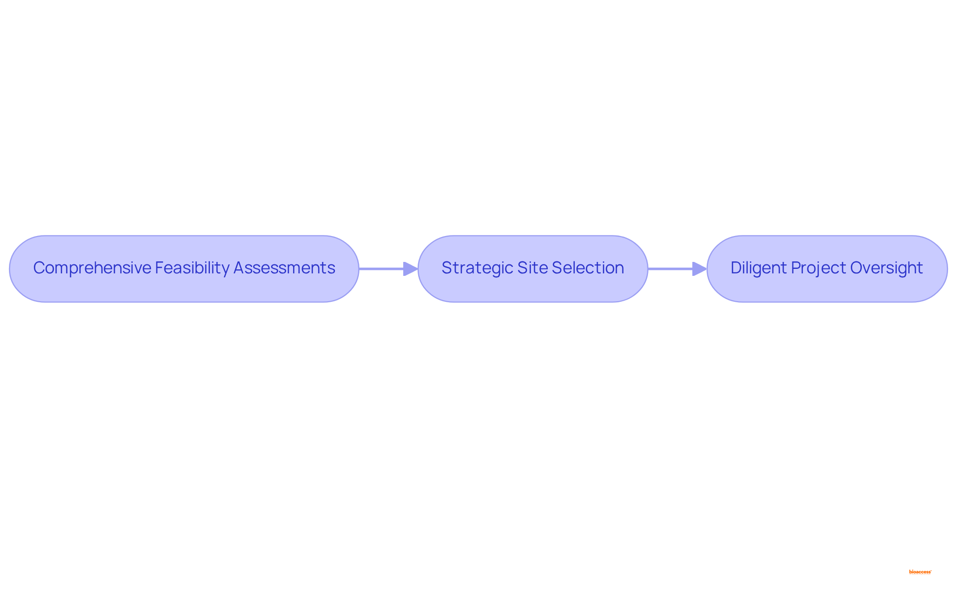 Each box represents a key step in managing phase 1 clinical trials for oncology. Follow the arrows to see how these steps connect and contribute to the overall process of evaluating treatment safety and efficacy.