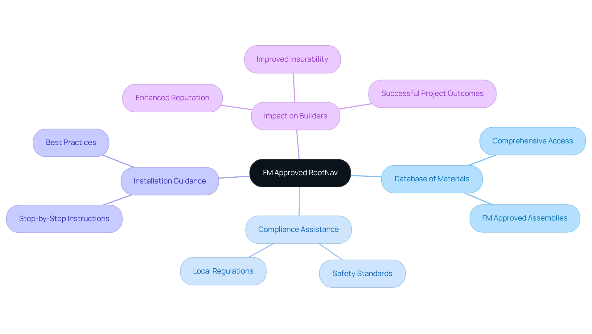 At the center is RoofNav, showing how it helps builders select compliant materials and enhances their projects. Each branch represents a key aspect of the tool's benefits, illustrating the interconnected nature of compliance and success in roofing.