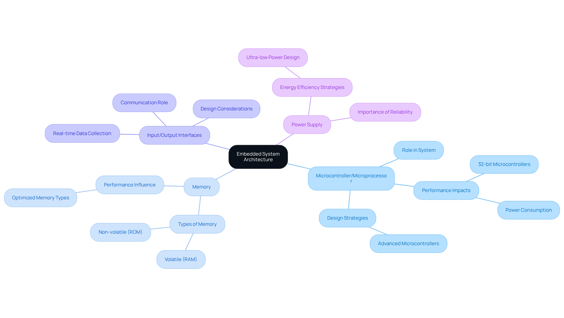 The central node represents the overall architecture, while the branches show the key components. Each sub-branch provides additional details about the functions and importance of each component in the system. The central node represents the overall architecture, while the branches show the key components. Each sub-branch provides additional details about the functions and importance of each component in the system.