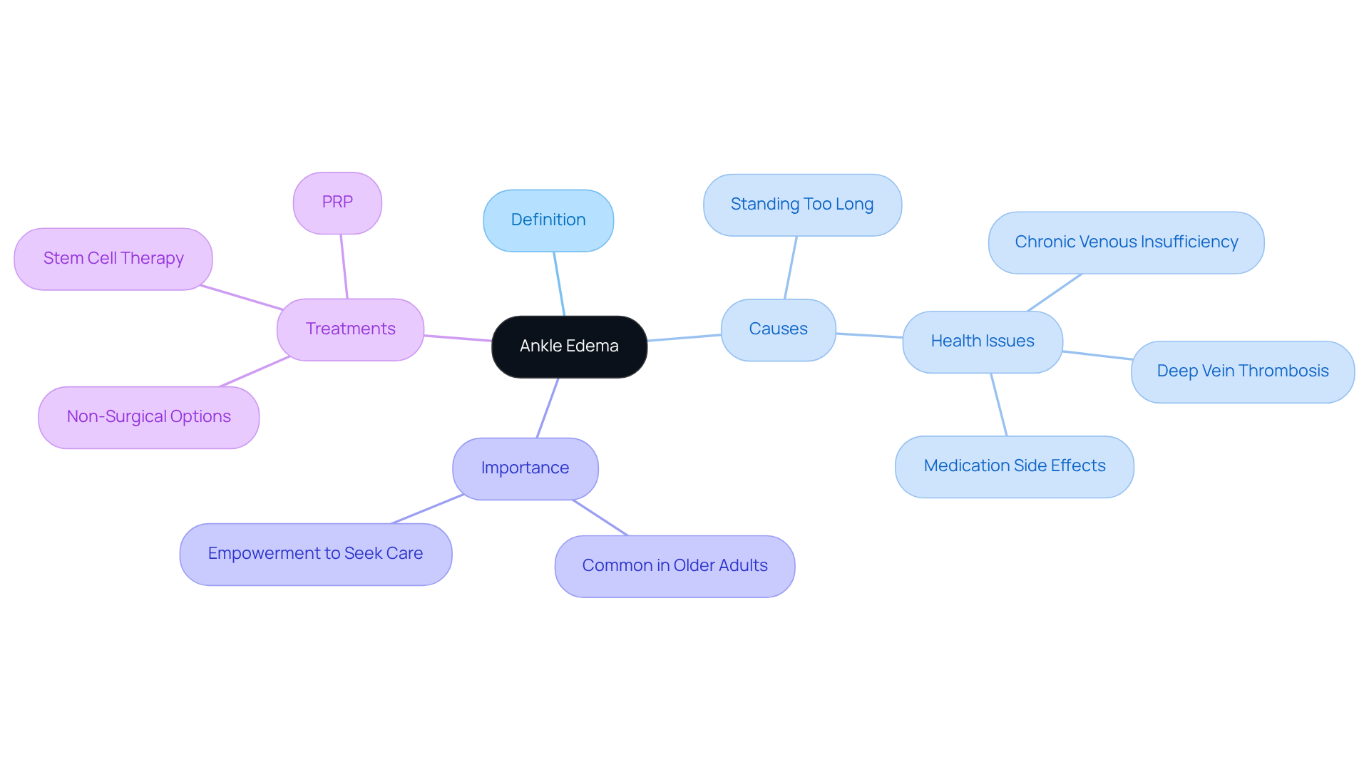 This mindmap starts with the main topic of ankle edema at the center. Each branch represents a different aspect of the topic, helping you see how they connect. For example, the causes branch shows what can lead to swelling, while the treatments branch highlights options available to manage it. This mindmap starts with the main topic of ankle edema at the center. Each branch represents a different aspect of the topic, helping you see how they connect. For example, the causes branch shows what can lead to swelling, while the treatments branch highlights options available to manage it.