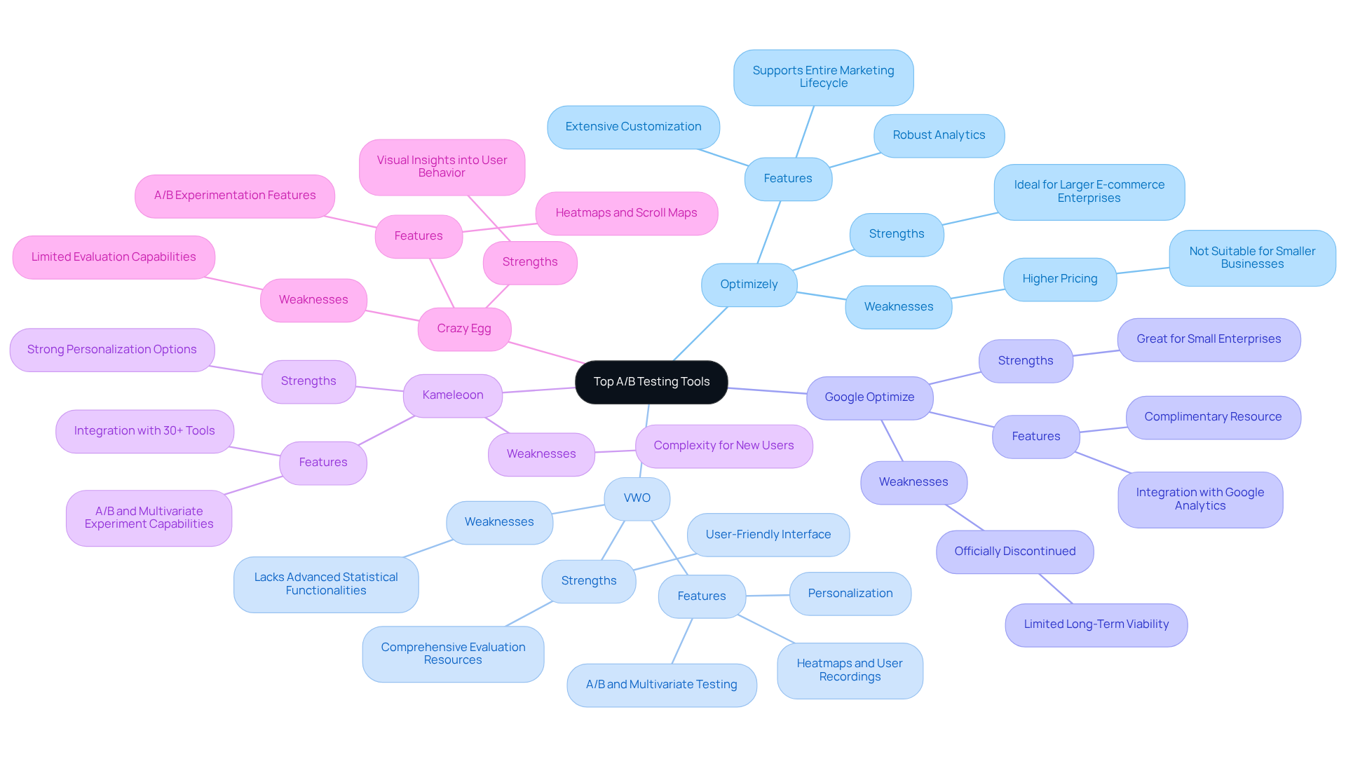 The central node represents the overall theme of A/B testing tools, and each branch represents a specific tool. Sub-branches show the details about what each tool offers and its pros and cons, helping you choose the right tool for your needs.