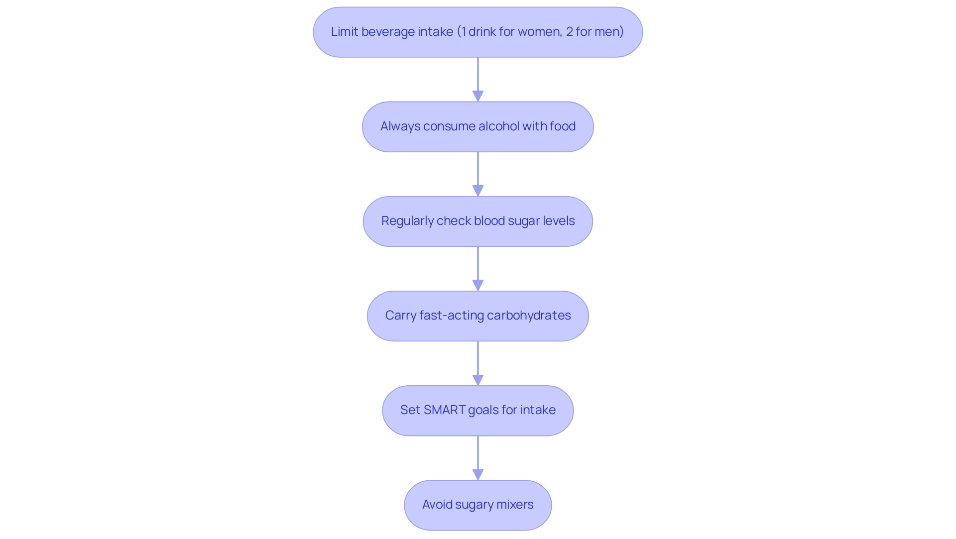 Each box represents a guideline step, and the arrows indicate the flow from one guideline to the next.