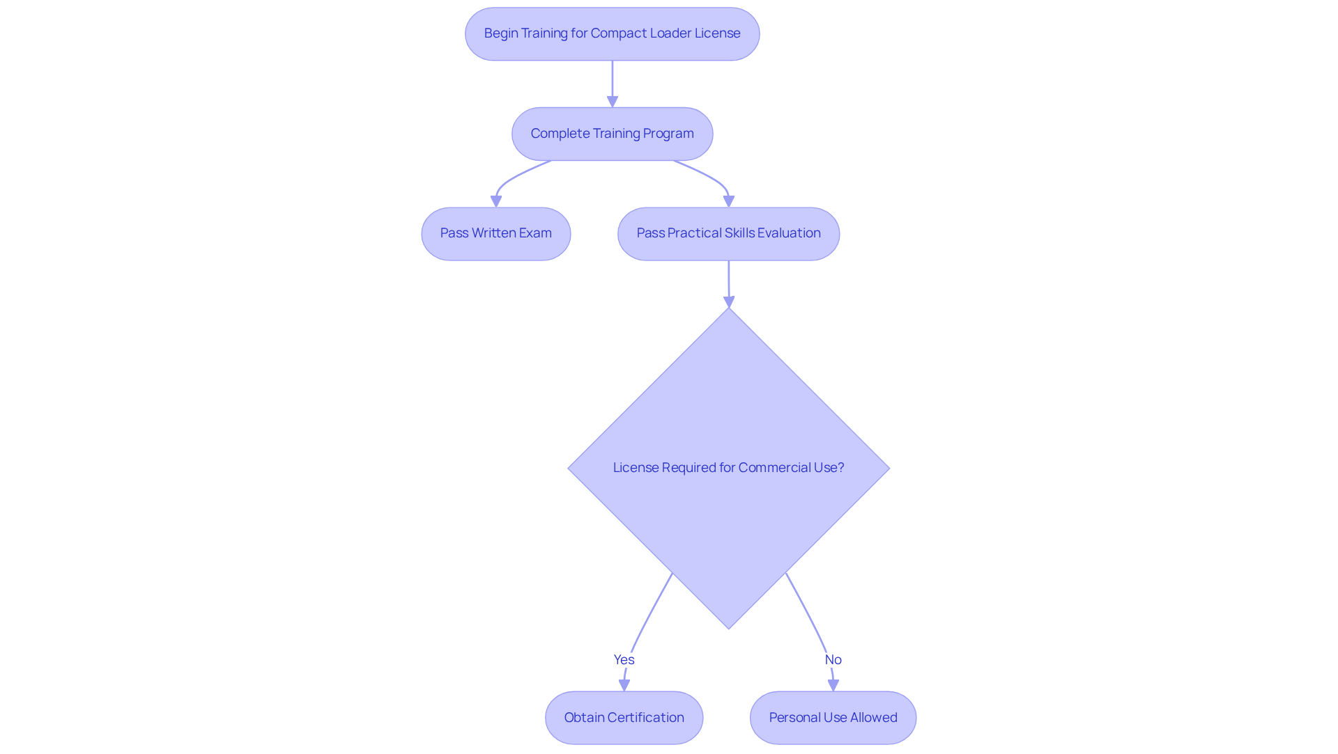 Follow the arrows to see the steps needed to get your compact loader license. Each box represents a stage in the process, and the decision point shows whether you need a formal license based on your intended use.