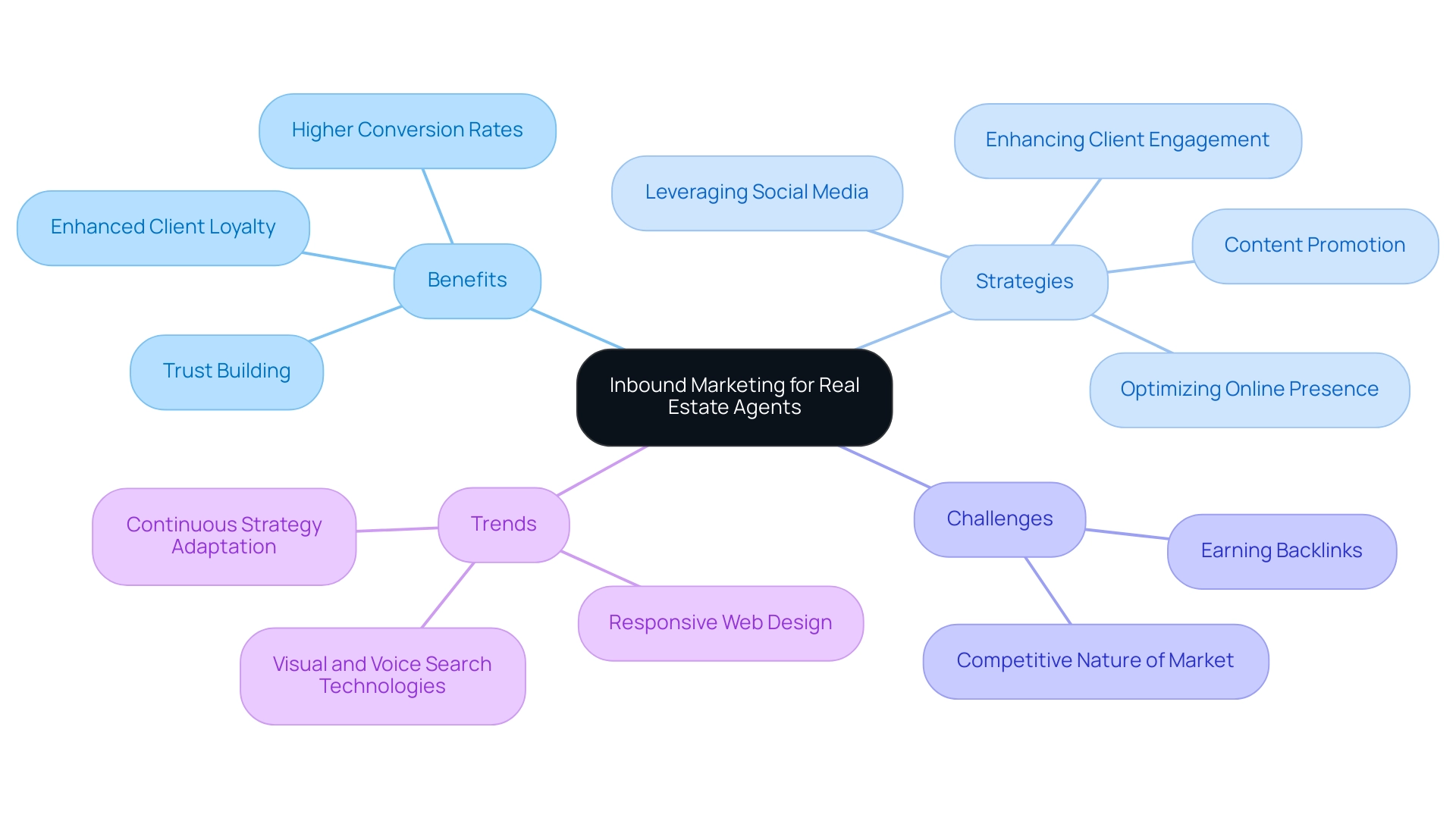 The central node represents the overall strategy, with branches depicting benefits, strategies, challenges, and trends related to inbound marketing.