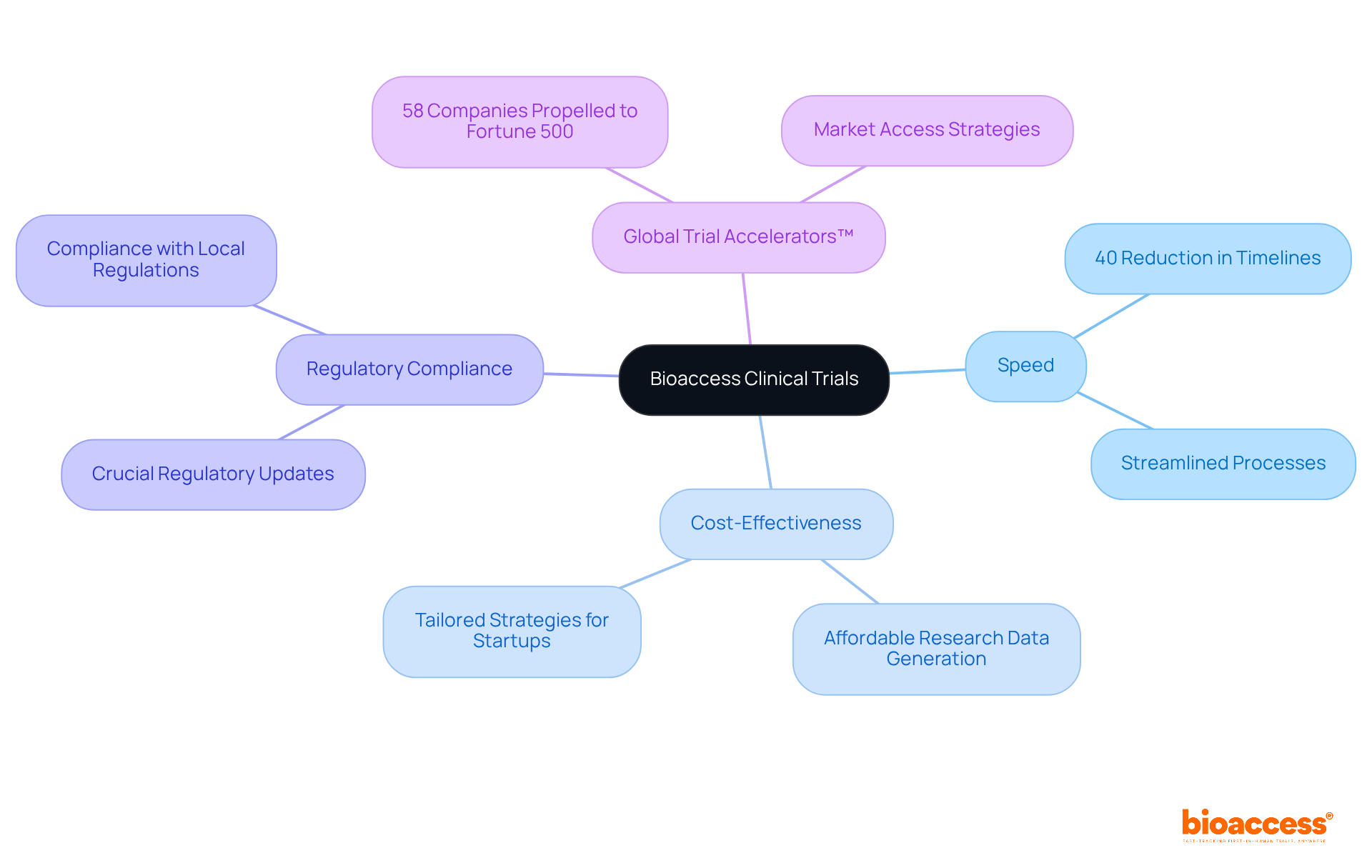 The central node represents the innovative approach of Bioaccess Clinical Trials, while the branches illustrate key benefits and components that support healthcare startups in their research journey.