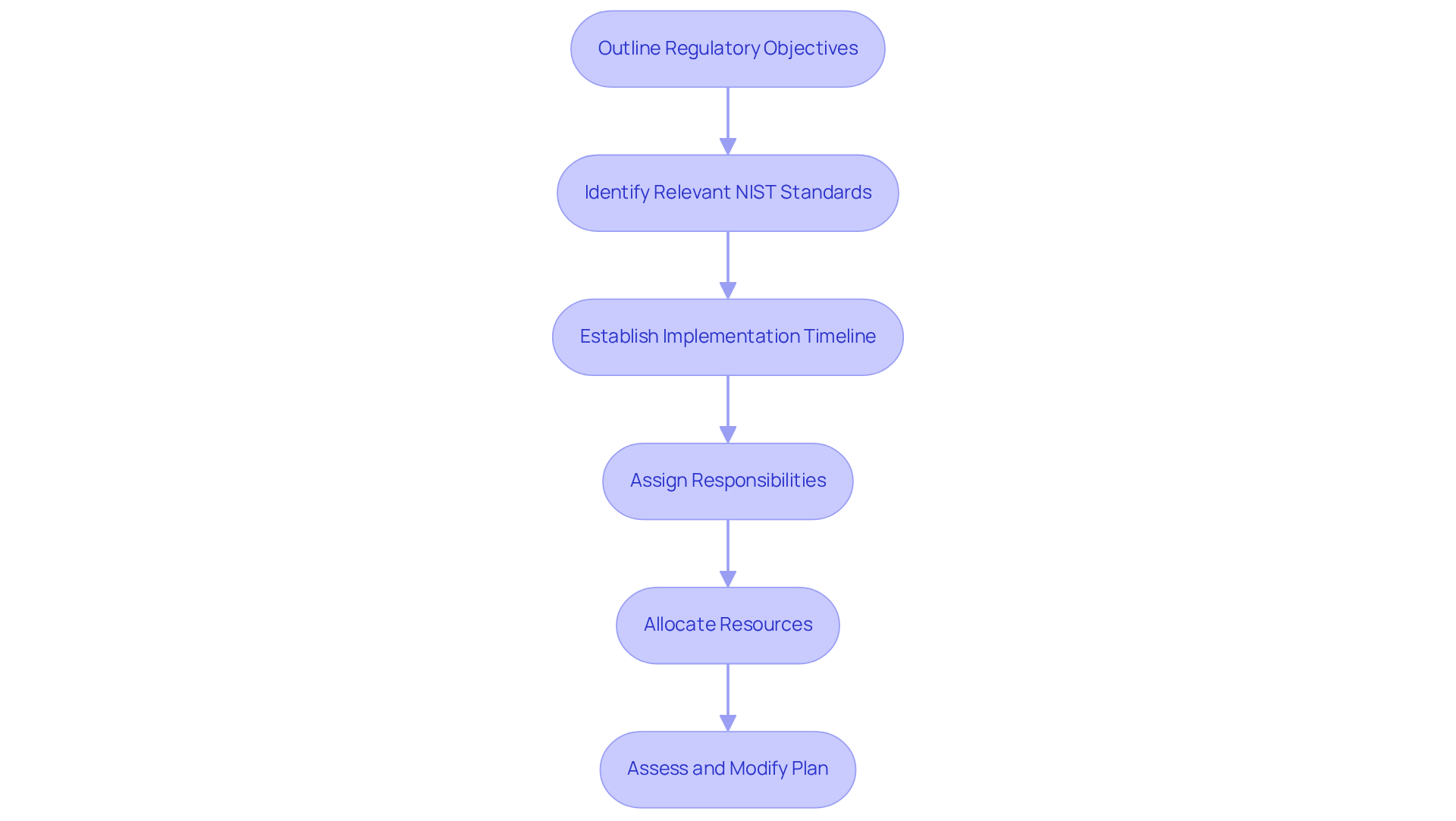 Each box shows a step in the implementation plan — follow the arrows to understand how to progress from one step to the next. Each box shows a step in the implementation plan — follow the arrows to understand how to progress from one step to the next.