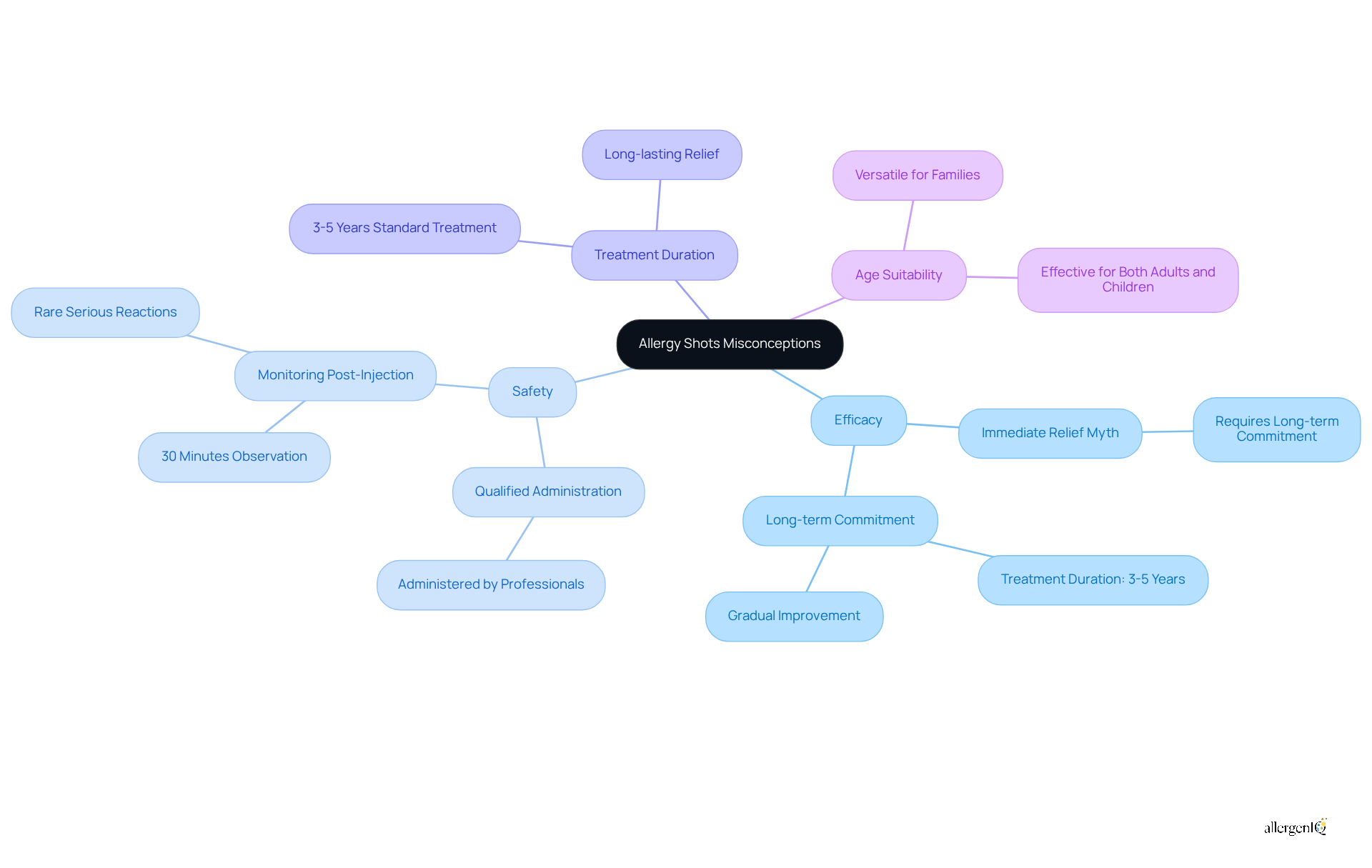 The central node represents the main topic, while the branches show common misconceptions and the facts that clarify them. Follow the branches to understand how each myth is addressed.