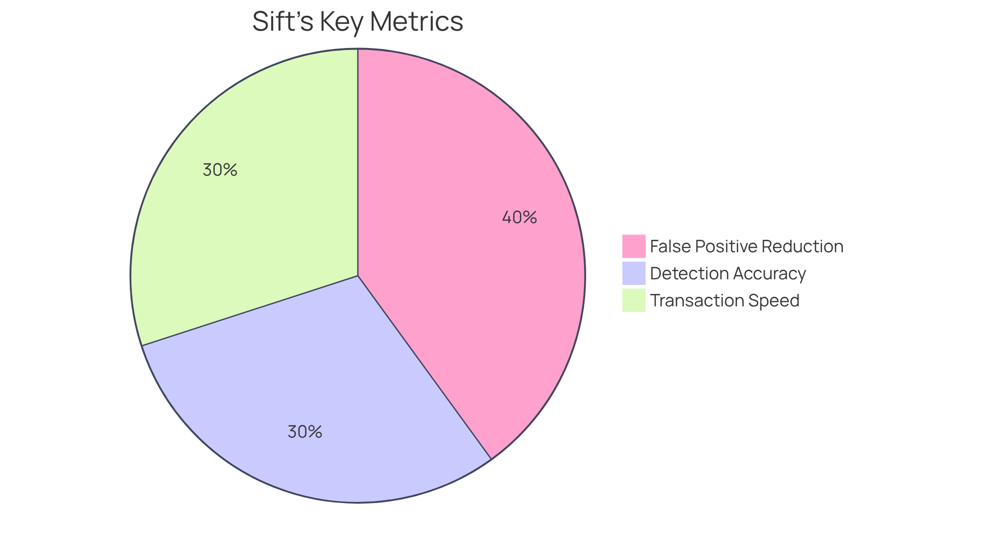 Each segment of the pie chart shows how much each metric contributes to Sift's overall effectiveness in fraud detection. The larger the segment, the more significant its impact.