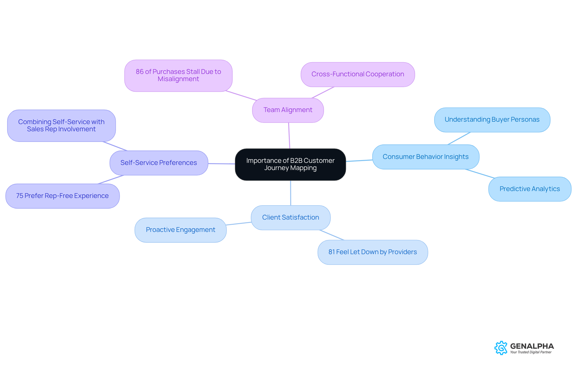 This mindmap illustrates the key aspects of B2B customer journey mapping. Each branch represents a major theme, and the sub-branches provide supporting statistics and insights. Follow the branches to see how understanding the customer journey can improve business outcomes.