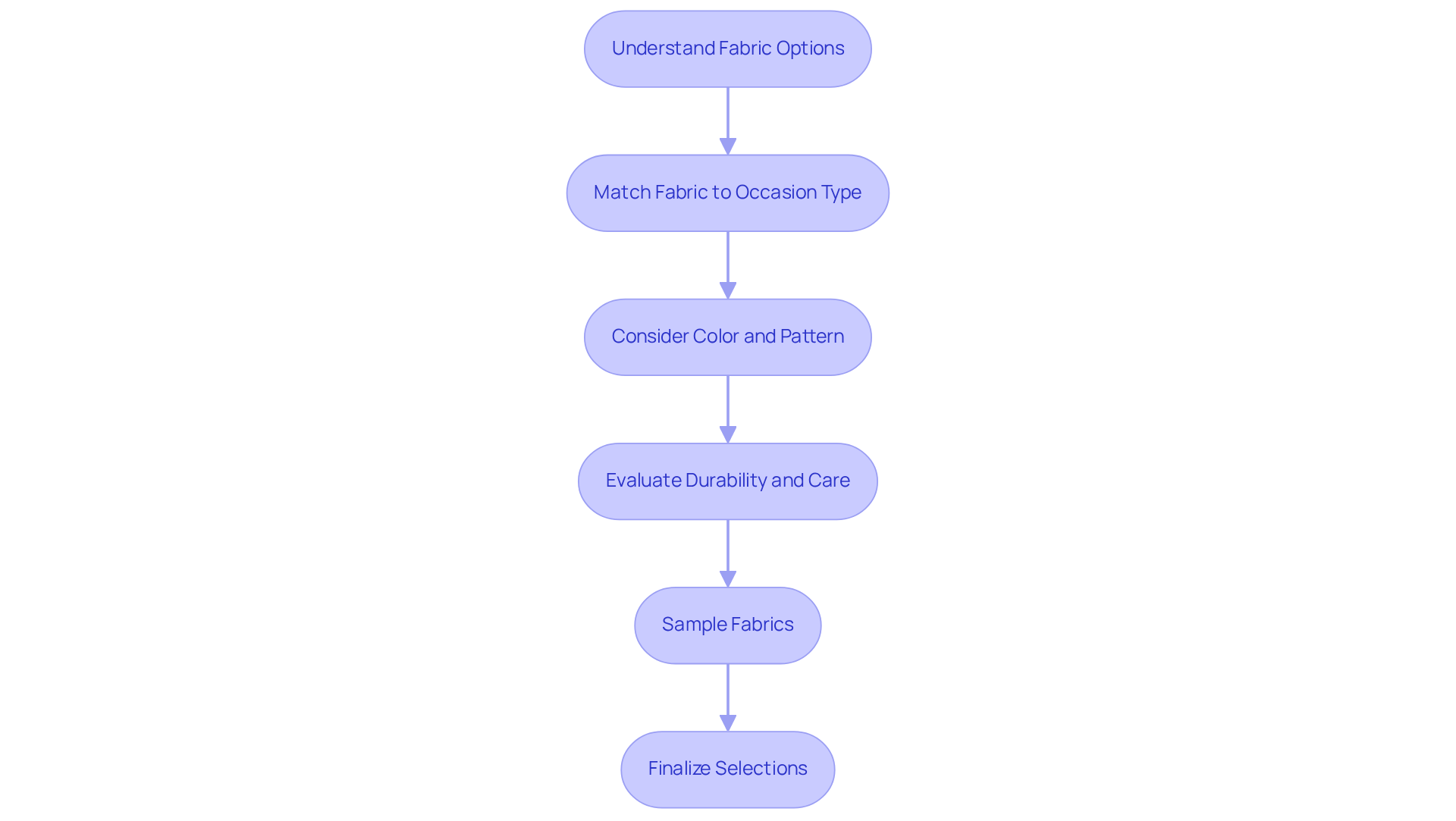 Each box represents a step in choosing the right fabrics for your event. Follow the arrows to see how each step builds on the previous one, guiding you toward the perfect fabric choices.
