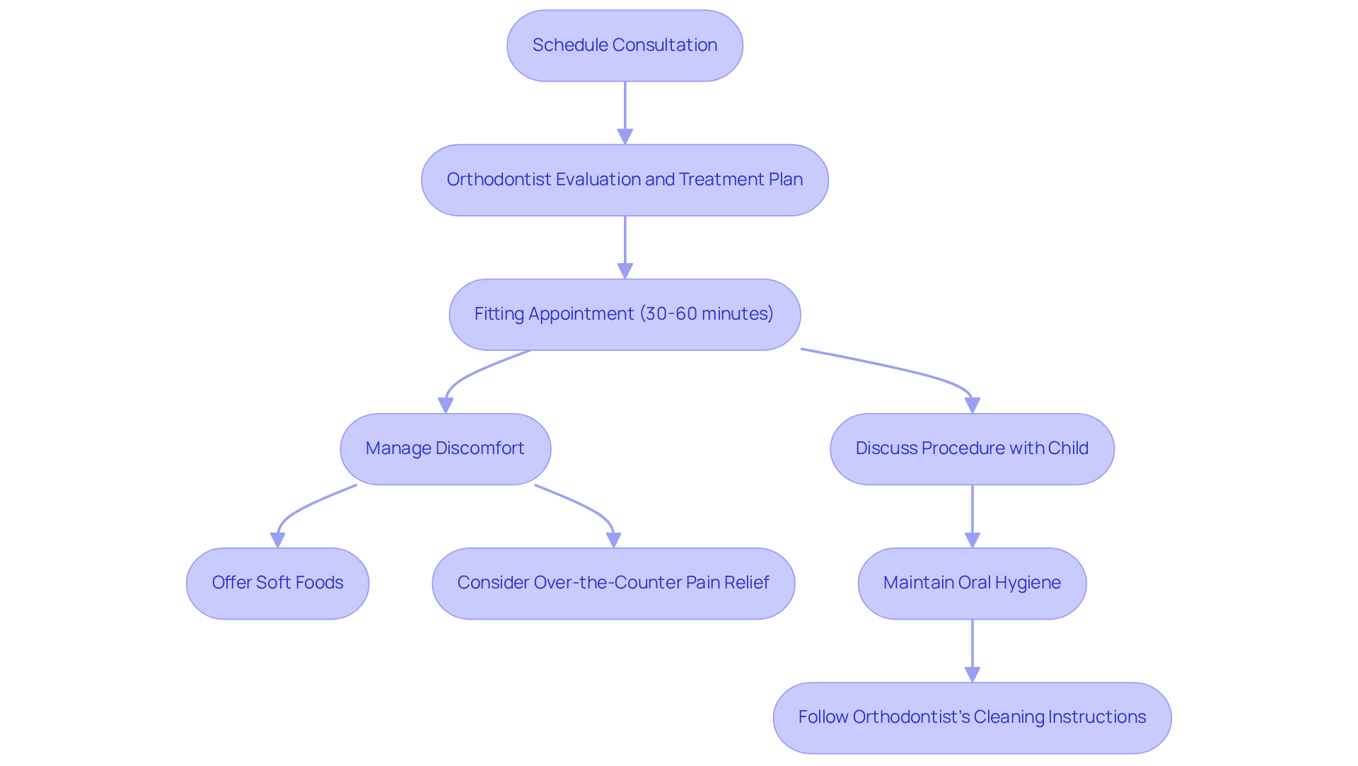 This flowchart guides you through the steps to prepare for your child's palatal expander treatment. Each box represents a key step, and the arrows show the order in which to follow them. Start with scheduling a consultation and follow the path to ensure your child is ready and comfortable throughout the process.