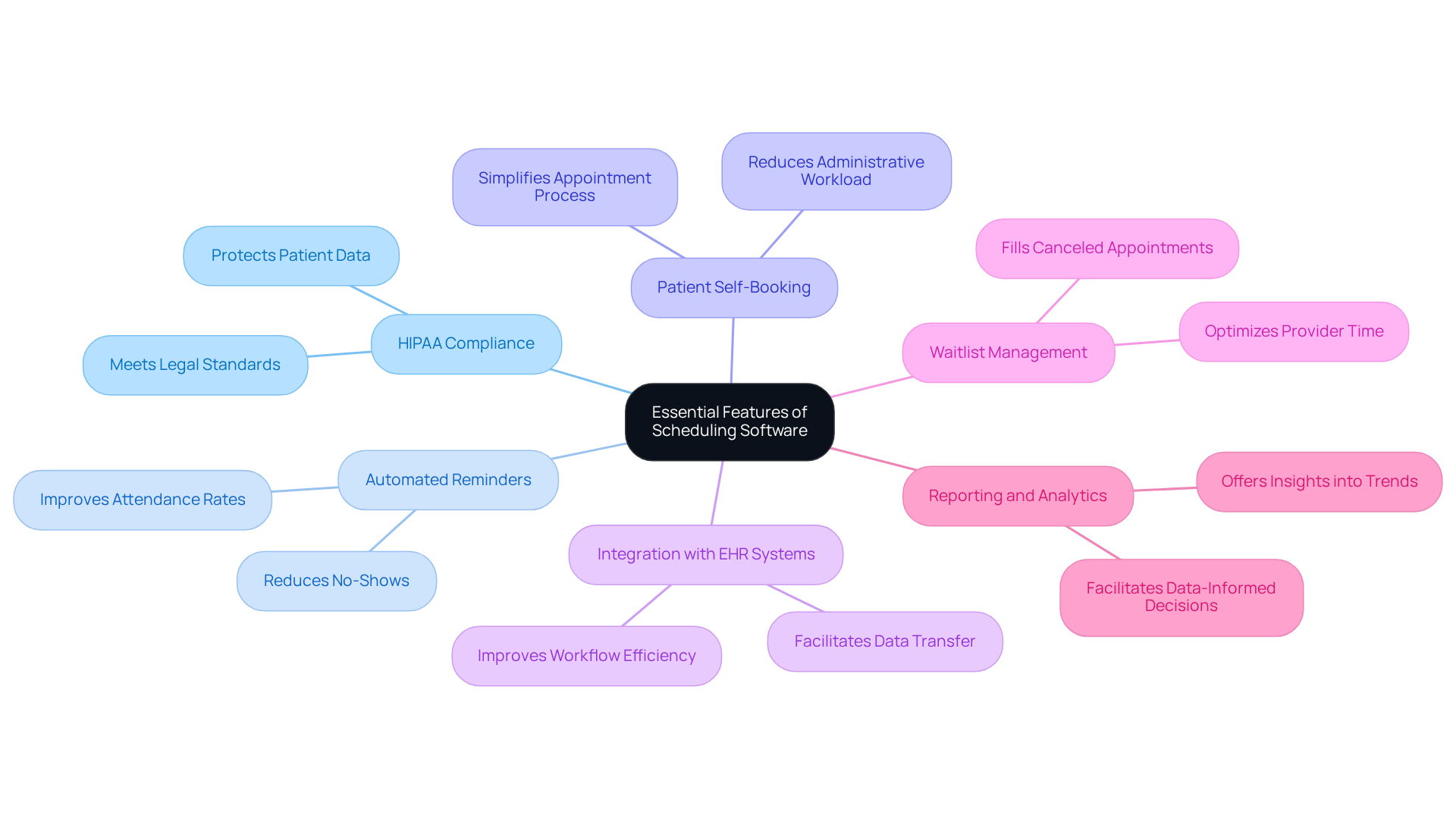 This mindmap starts with the main topic in the center and branches out to show key features of scheduling software. Each branch represents a feature, and you can follow the lines to see how they connect to the central idea. The colors help differentiate each feature, making it easier to understand their roles in improving clinic operations. This mindmap starts with the main topic in the center and branches out to show key features of scheduling software. Each branch represents a feature, and you can follow the lines to see how they connect to the central idea. The colors help differentiate each feature, making it easier to understand their roles in improving clinic operations.