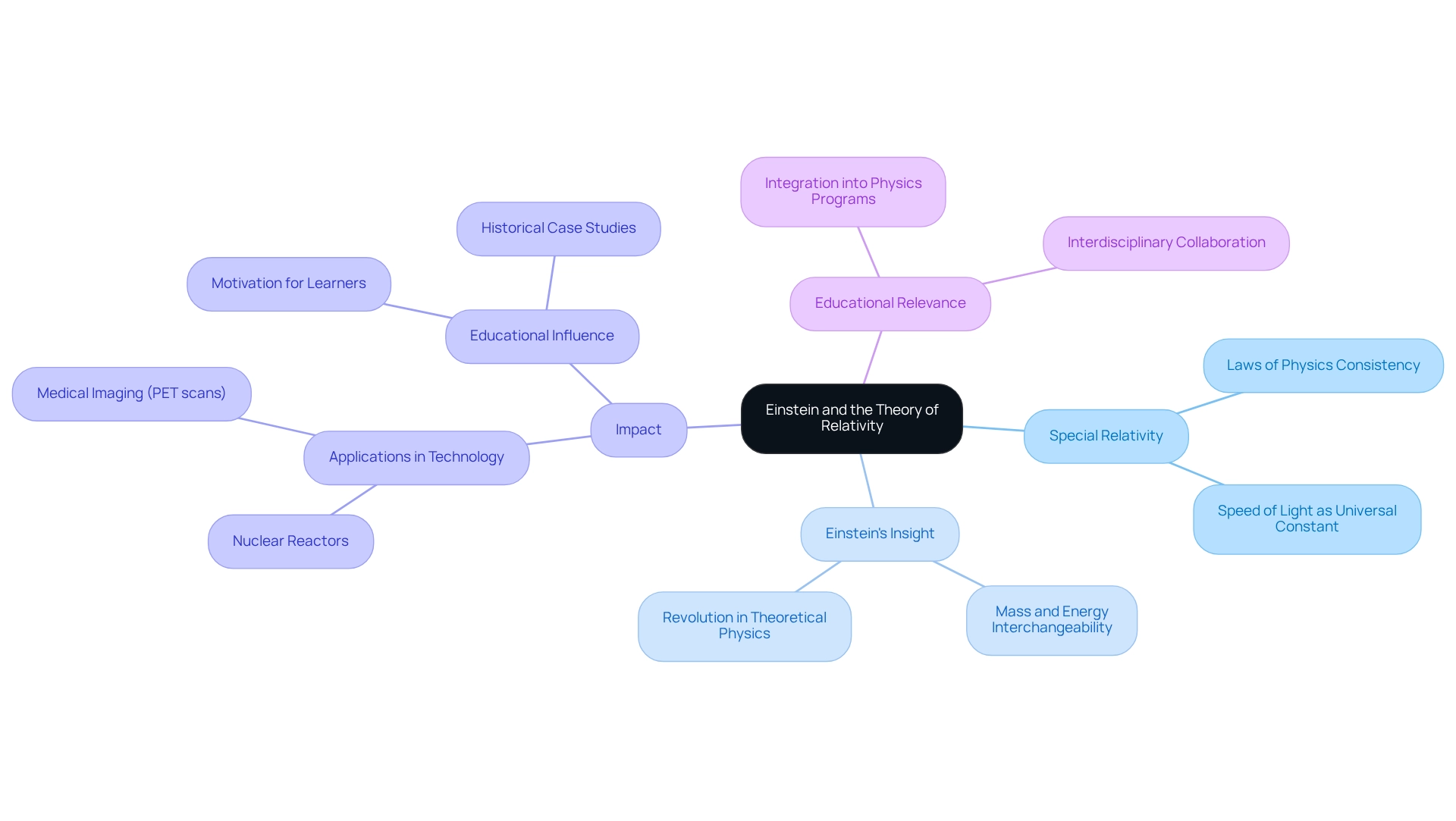 The central node represents Einstein's theory of relativity, with branches illustrating key themes: Special Relativity, Einstein's Insights, Impact, and Educational Relevance. The central node represents Einstein's theory of relativity, with branches illustrating key themes: Special Relativity, Einstein's Insights, Impact, and Educational Relevance.