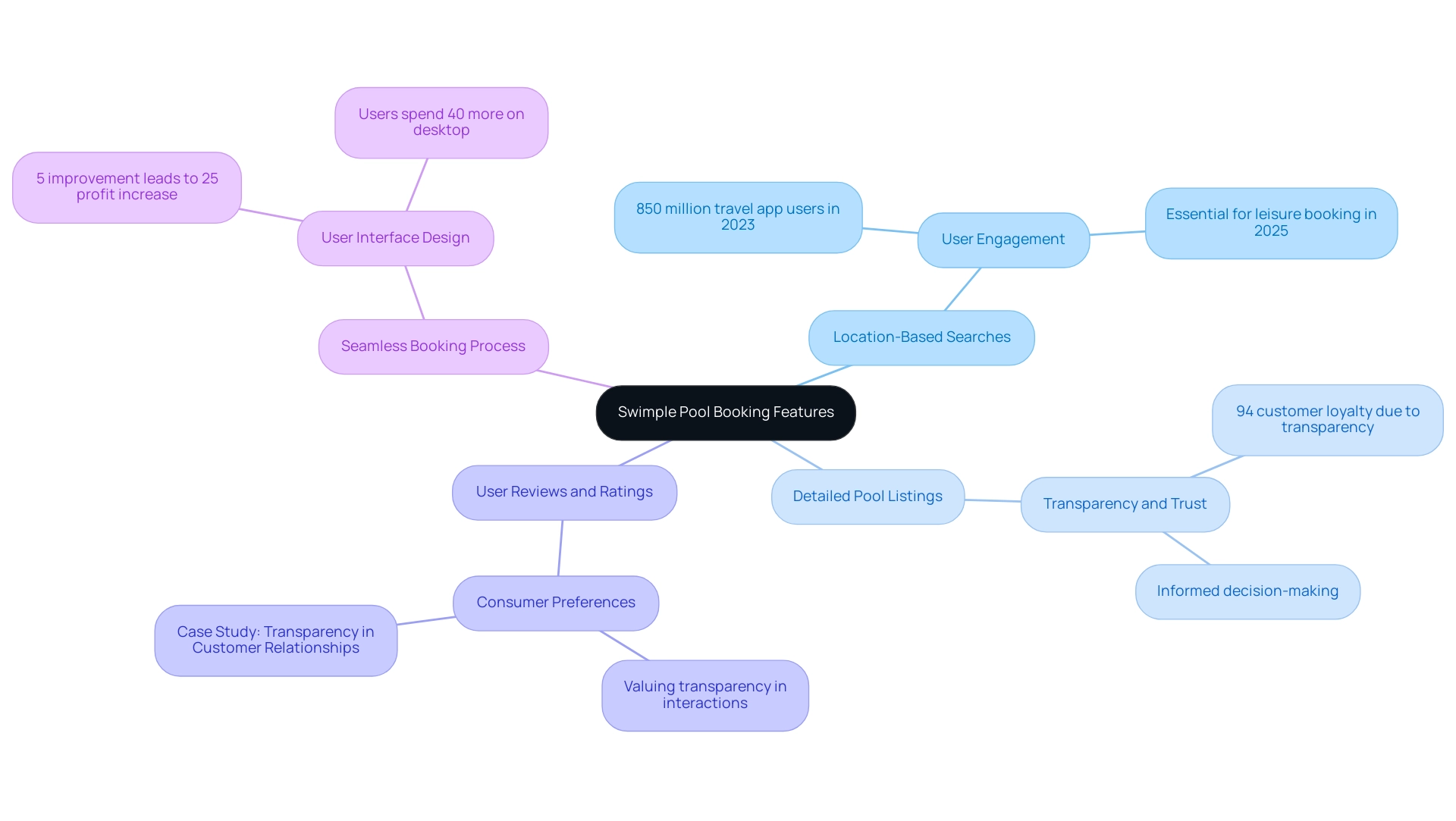 Each branch represents a key feature of Swimple, with sub-branches detailing specific benefits and statistics related to each feature.