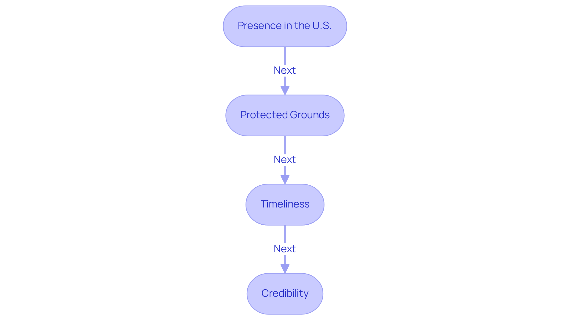 Each box in the flowchart represents a key requirement for applying for asylum. Follow the arrows to understand the order and importance of each step in the process.