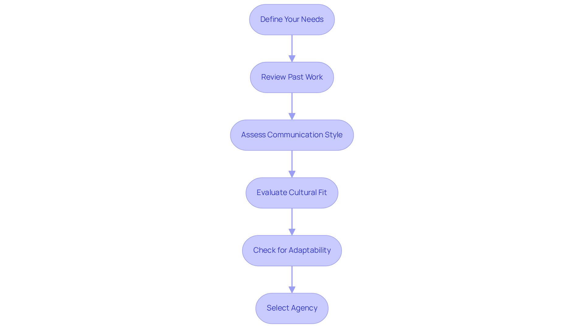 Follow the arrows to navigate through the steps of choosing the right agency for your brand. Each box represents a key consideration in the process, guiding you from defining your needs to ensuring the agency can adapt and grow with your brand.