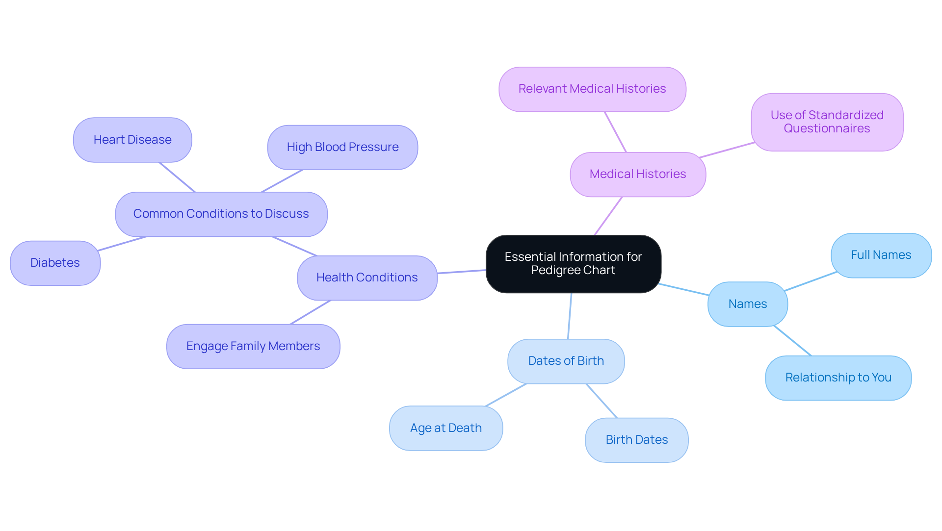 The central node represents the overall goal of creating a pedigree chart, while the branches show the key types of information needed. Each sub-branch provides additional context or methods for collecting that information.